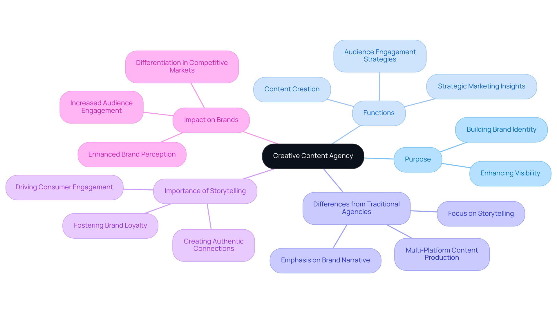 The central node represents the agency itself, while the branches illustrate its various roles and significance in modern marketing. Follow the branches to explore how storytelling and strategic insights contribute to brand success.