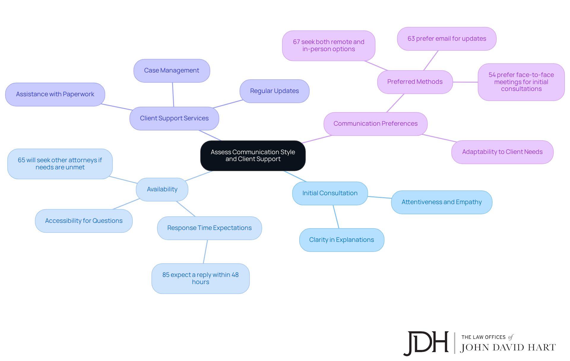 The central node represents the main assessment theme. Each branch shows a key factor to consider, with sub-branches providing more details, including important statistics on client expectations and preferences. The central node represents the main assessment theme. Each branch shows a key factor to consider, with sub-branches providing more details, including important statistics on client expectations and preferences.