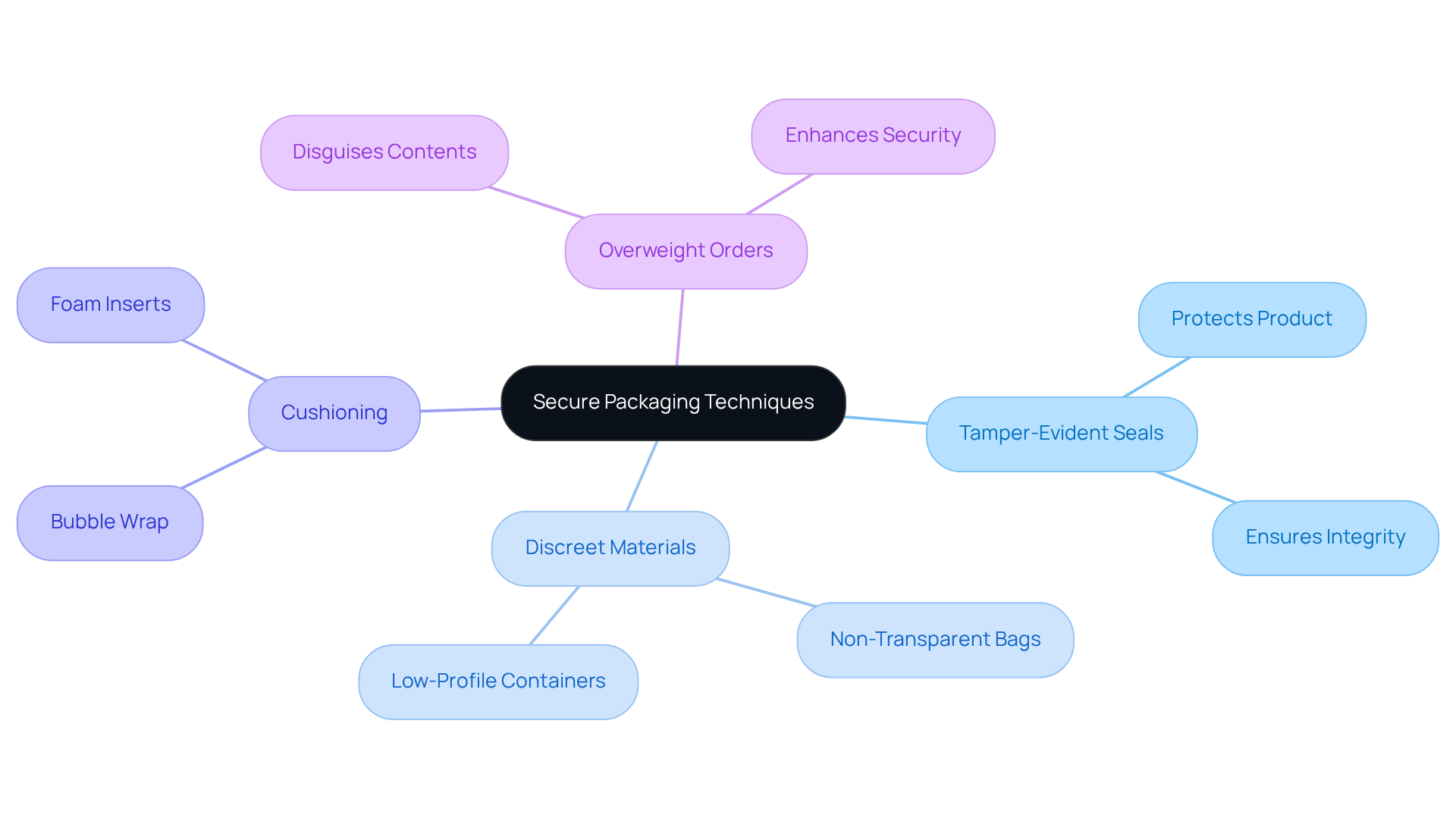 The center shows the main focus on secure packaging, with branches illustrating different methods and their advantages. Follow the branches to understand how each technique contributes to a safe and discreet cannabis shipping experience. The center shows the main focus on secure packaging, with branches illustrating different methods and their advantages. Follow the branches to understand how each technique contributes to a safe and discreet cannabis shipping experience.