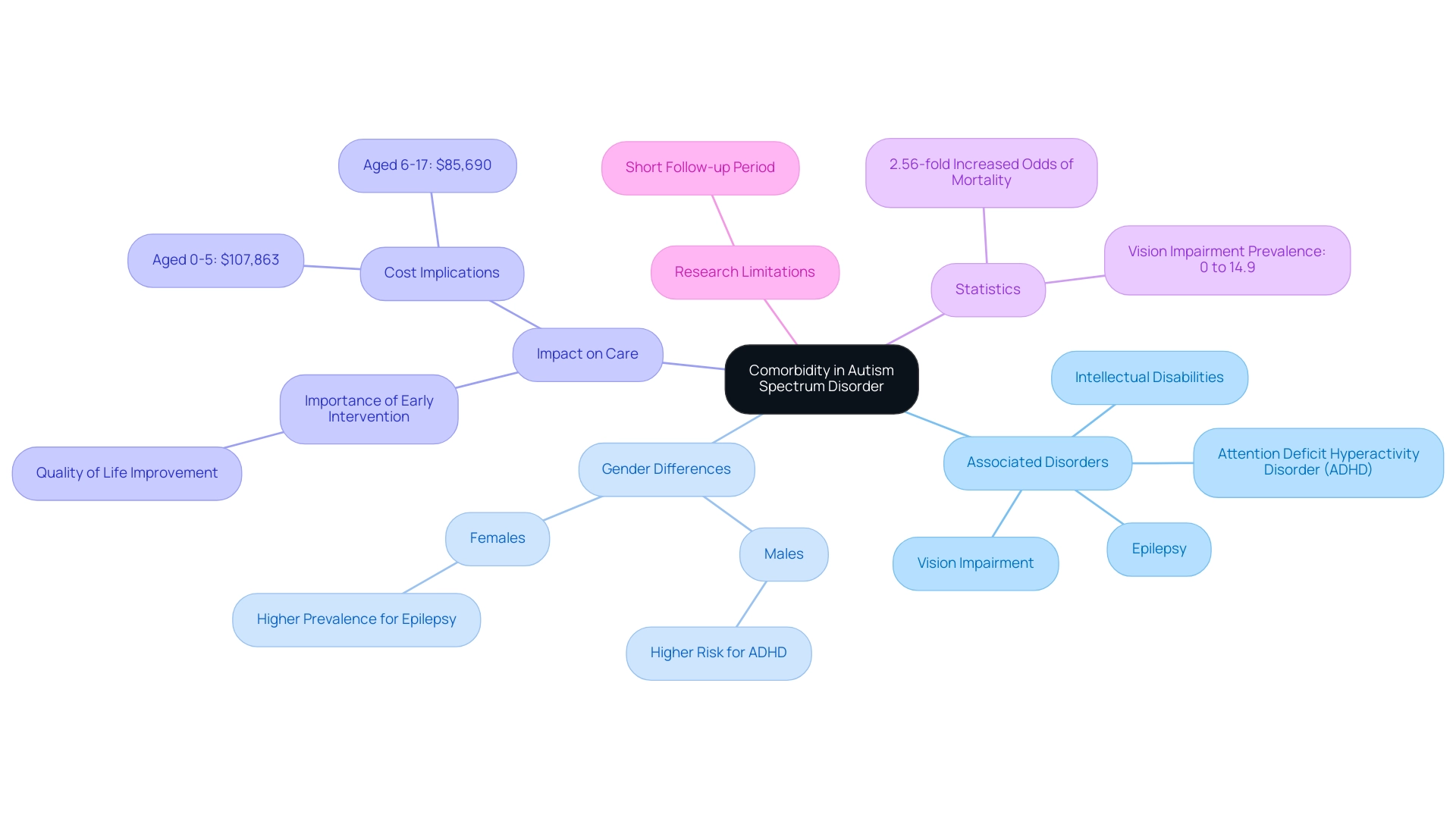 Each branch represents a different aspect of ASD comorbidity, with colors indicating different categories such as disorders, gender differences, and impacts on care.