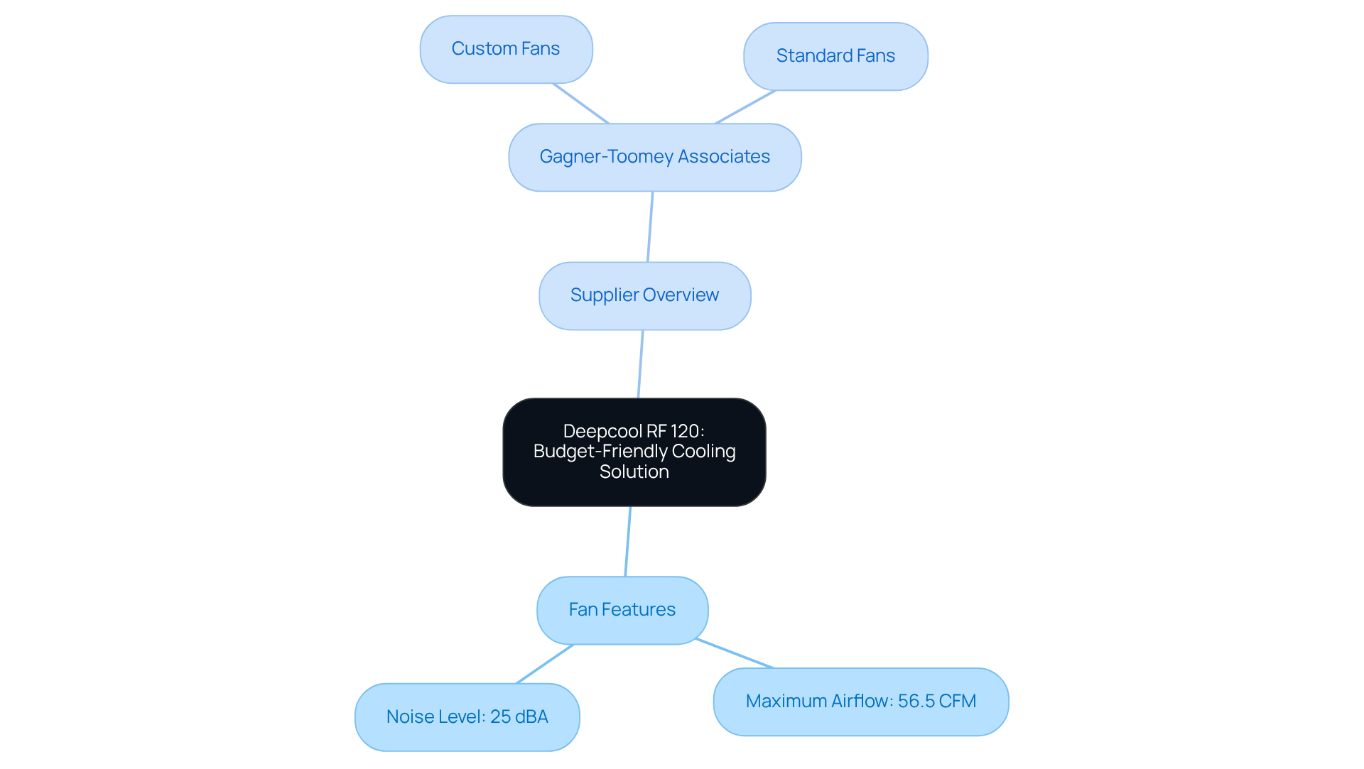 The central node represents the fan itself, with branches showing its key features and the supplier's offerings. This format helps you understand what makes the fan a great choice and who supplies it. The central node represents the fan itself, with branches showing its key features and the supplier's offerings. This format helps you understand what makes the fan a great choice and who supplies it.