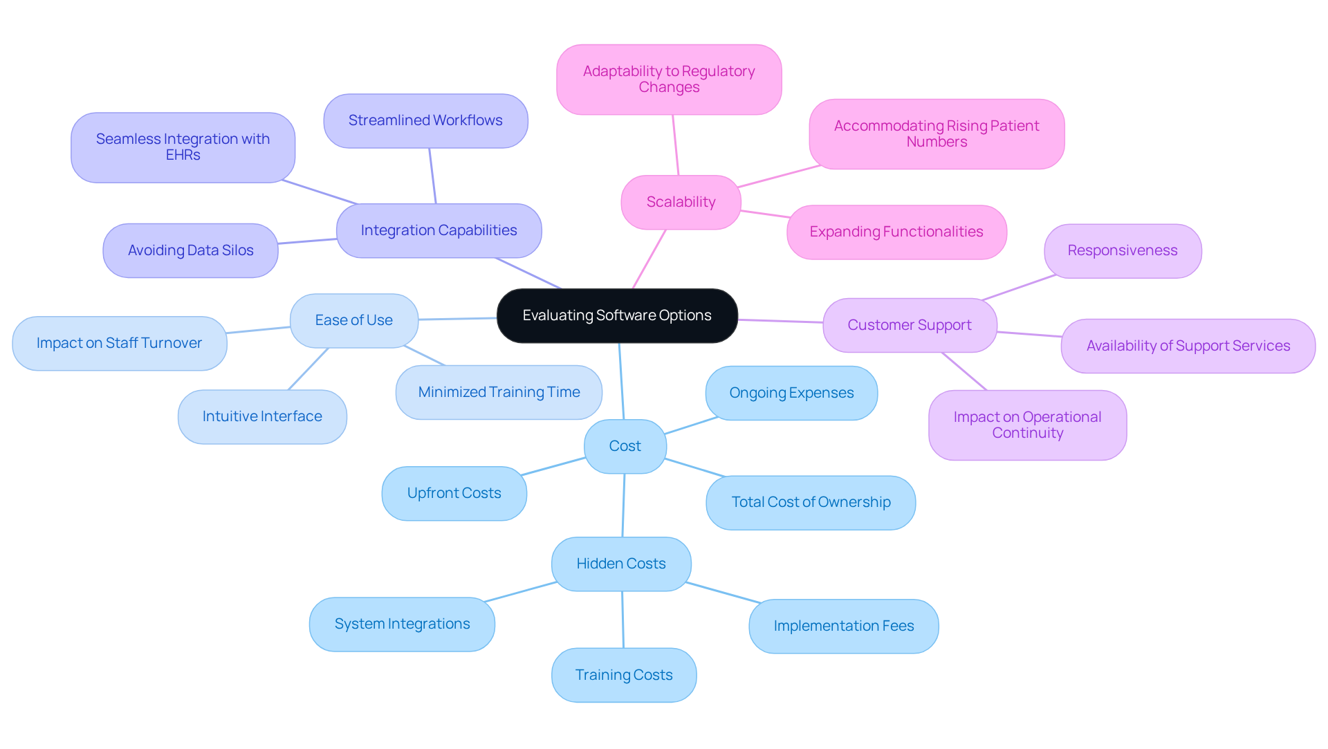 The central node represents the main topic of evaluating software options. Each branch highlights a key consideration, and the sub-branches provide additional details. This layout helps you understand the factors that influence software selection for clinics.