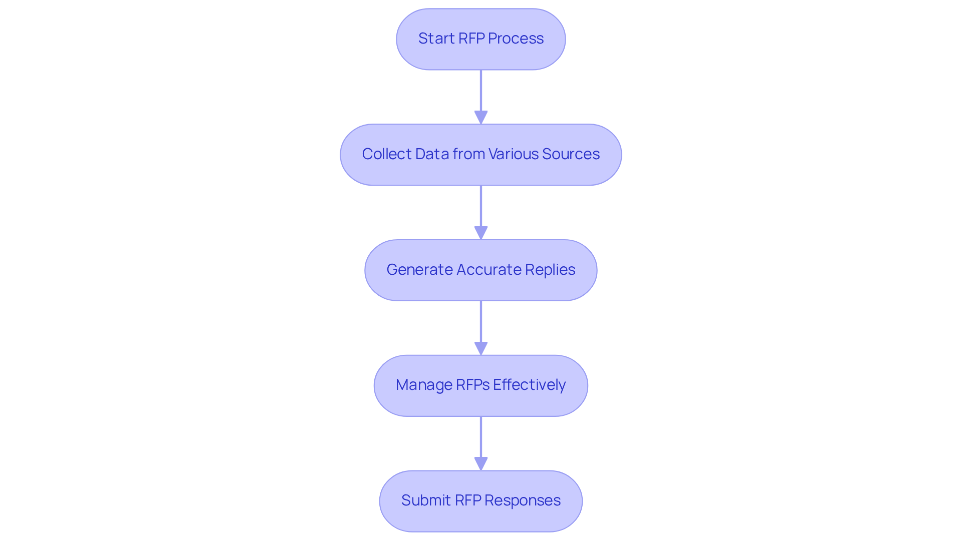 10 Top Tools for Automating RFP Responses to Boost Sales Efficiency