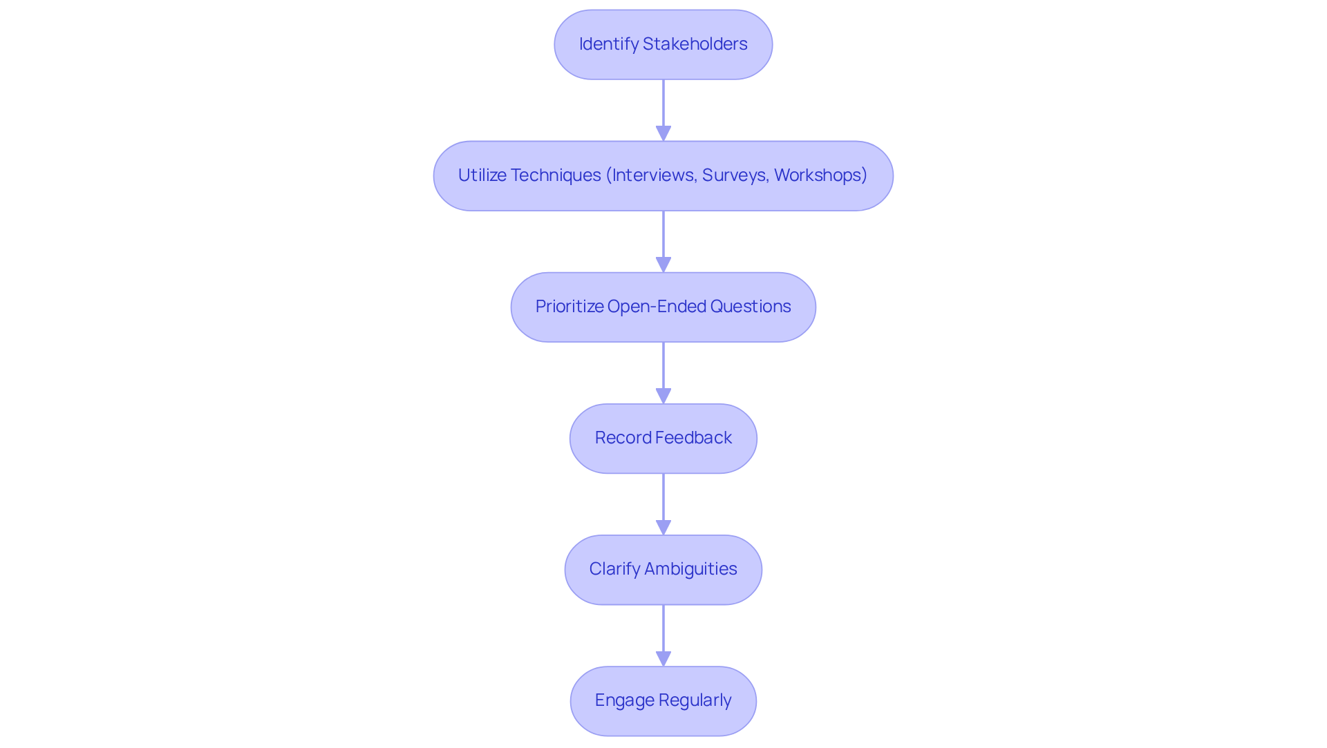 Each box represents a step in the process of gathering stakeholder input. Follow the arrows to see how each step leads to the next, ensuring a comprehensive approach to collecting valuable insights. Each box represents a step in the process of gathering stakeholder input. Follow the arrows to see how each step leads to the next, ensuring a comprehensive approach to collecting valuable insights.