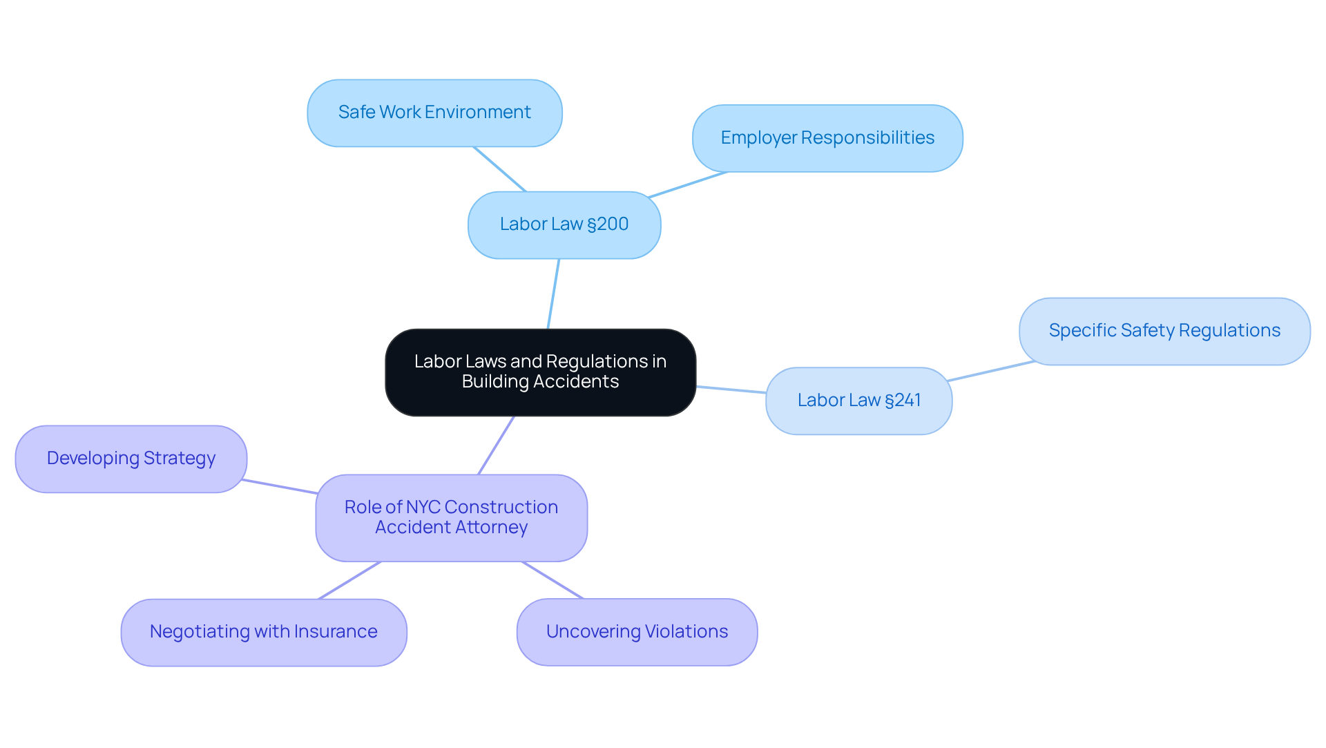This mindmap illustrates how labor laws relate to building accidents and the role of attorneys. Start at the center with the main theme, then explore the branches to see specific laws and how they impact the attorney's work in helping clients.