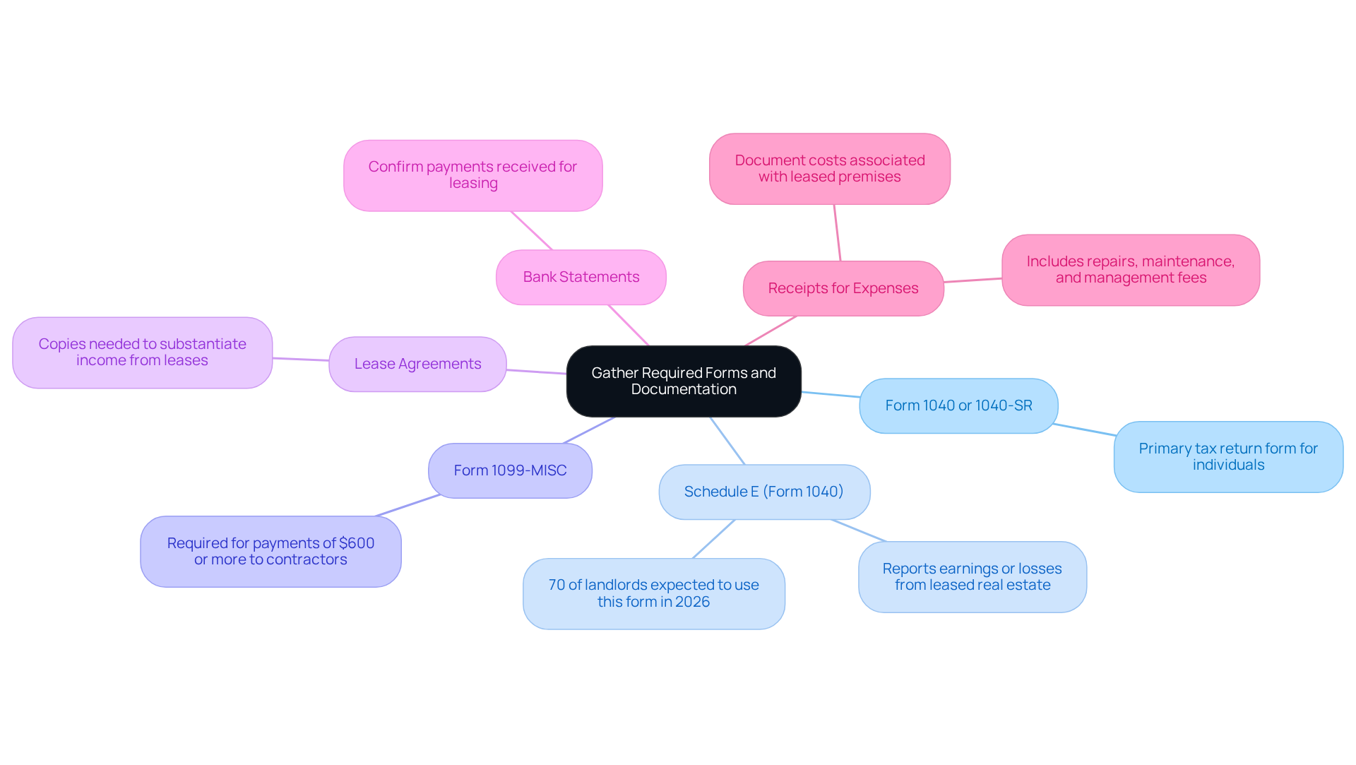 The central node represents the main task of gathering documents, while each branch shows a specific form or document needed. The sub-branches explain why each document is important, helping landlords understand their significance in the reporting process.