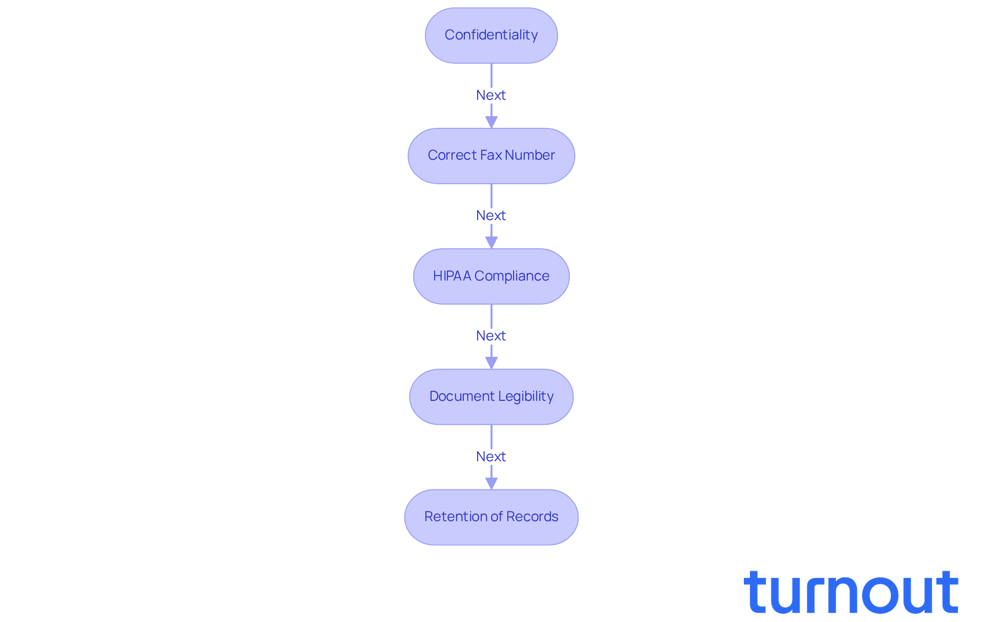 Each box represents an important step in the faxing process. Follow the arrows to understand how each step connects and why it's crucial for protecting your information and ensuring your application is processed smoothly.