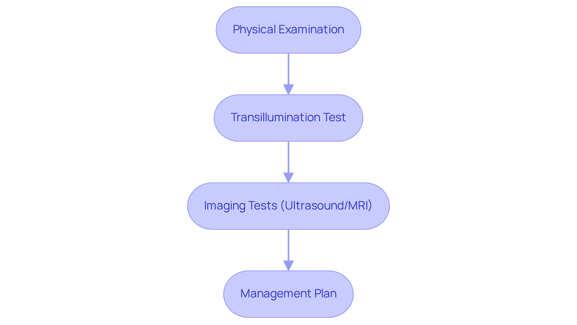 This flowchart outlines the steps a healthcare provider takes to diagnose a ganglion cyst. Start with the physical examination, then see how the transillumination test follows, leading to imaging tests, and finally to the management plan. Each step is crucial for understanding the cyst and planning treatment. This flowchart outlines the steps a healthcare provider takes to diagnose a ganglion cyst. Start with the physical examination, then see how the transillumination test follows, leading to imaging tests, and finally to the management plan. Each step is crucial for understanding the cyst and planning treatment.