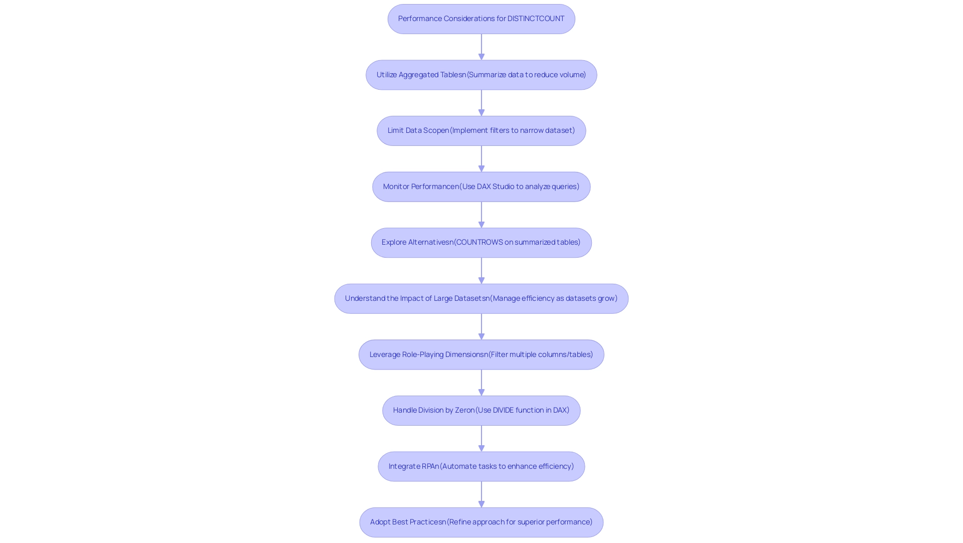 Each box represents a strategy to enhance performance, with arrows indicating the flow of recommendations.