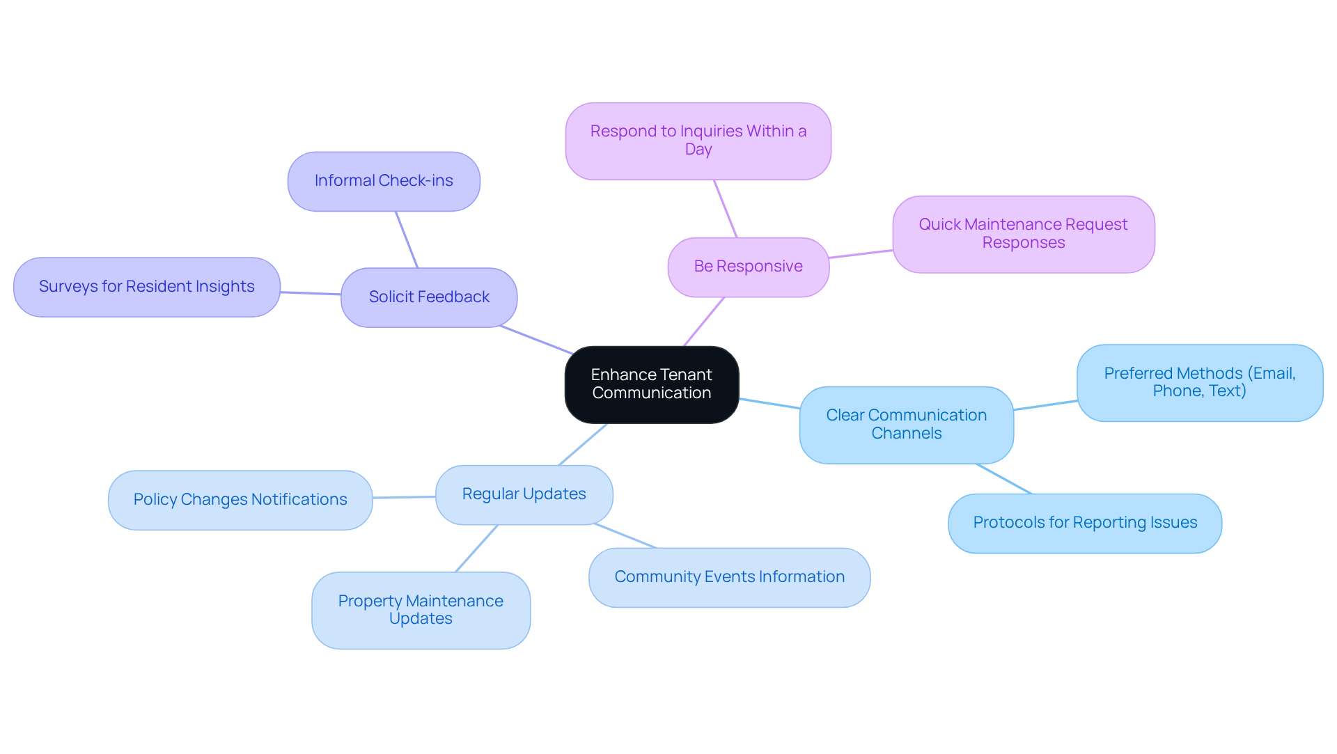 Start at the center with the main goal of improving tenant communication. Follow the branches to explore different strategies landlords can use to build better relationships with their tenants.