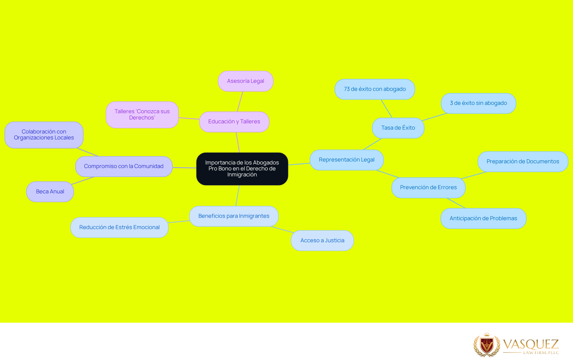 El nodo central representa el tema principal, y las ramas muestran diferentes aspectos de cómo los abogados pro bono ayudan a los inmigrantes. Cada rama y sub-rama proporciona detalles adicionales que enriquecen la comprensión del tema.