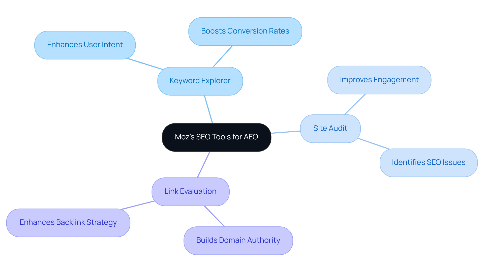 The center represents Moz's overall strategy for AEO. Each branch shows a tool, and the sub-branches highlight the benefits and functions of these tools, helping you see how they work together to enhance search visibility. The center represents Moz's overall strategy for AEO. Each branch shows a tool, and the sub-branches highlight the benefits and functions of these tools, helping you see how they work together to enhance search visibility.