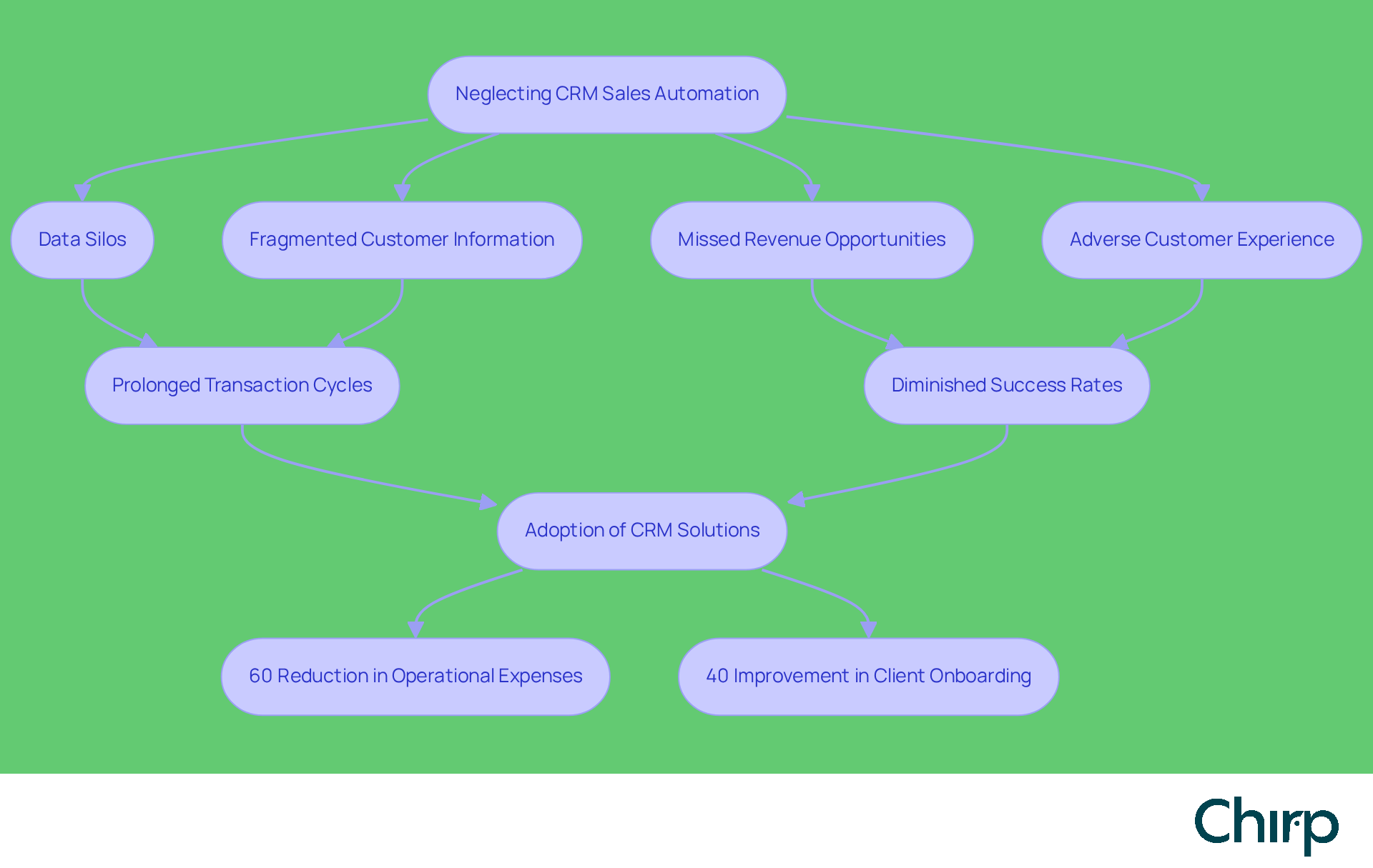 Follow the arrows to see how neglecting CRM leads to various problems, and how adopting CRM solutions can turn things around for better efficiency and customer engagement.