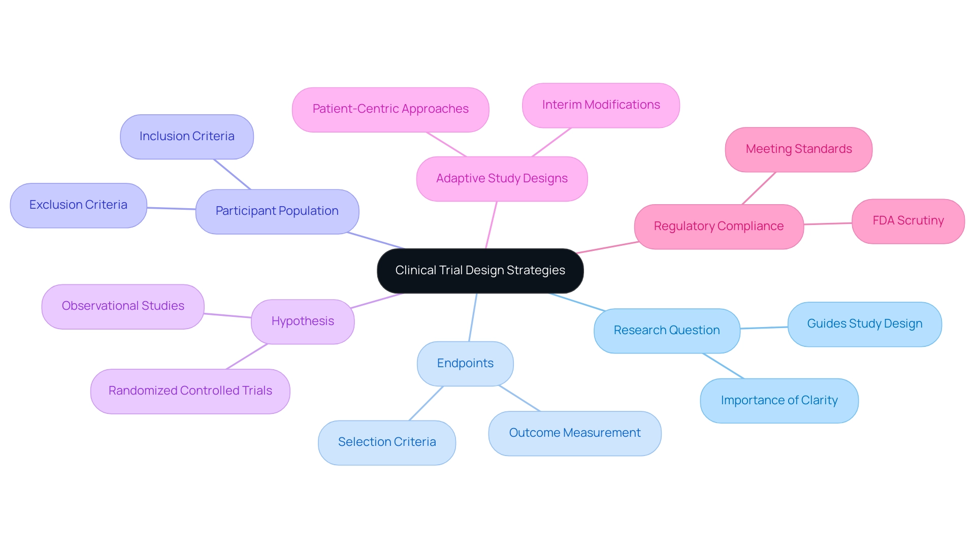 Each branch represents a key component of clinical trial design, with sub-branches providing additional details or examples.