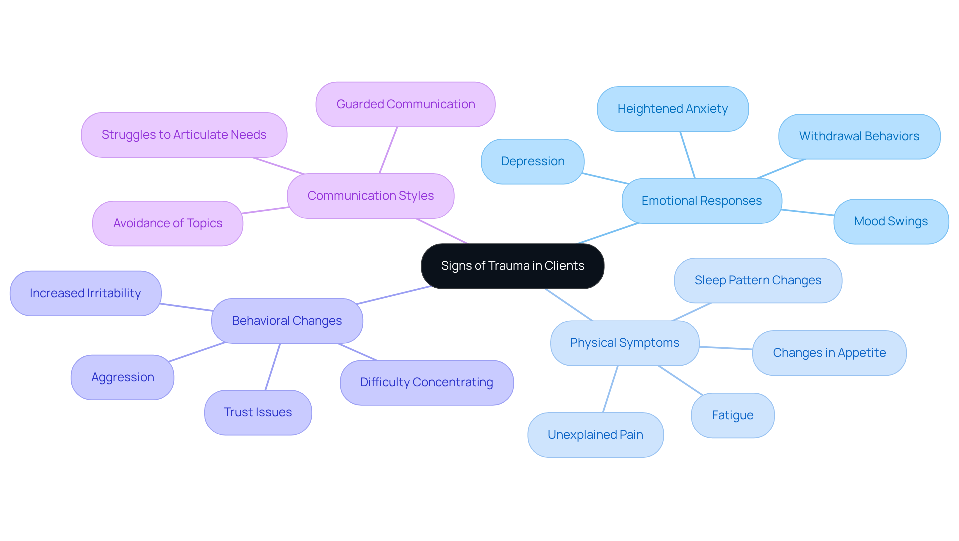 The central node represents the overall topic of trauma signs, while the branches detail each category of signs. Each indicator shows specific behaviors or symptoms that caregivers should be aware of to provide effective support.