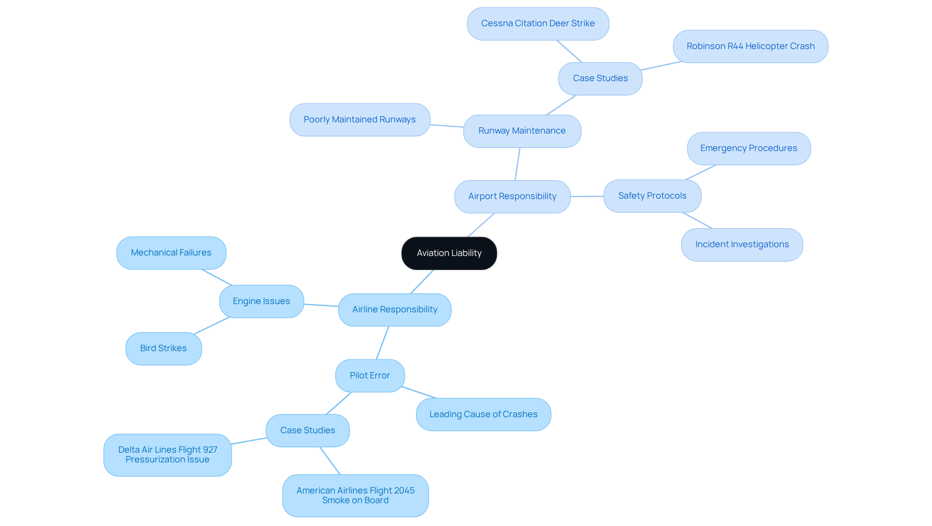 This mindmap illustrates the complex relationships between airlines and airports regarding liability in aviation incidents. Start at the center with 'Aviation Liability', then explore how responsibilities branch out into various scenarios and case studies. Each branch represents a different aspect of accountability, helping you understand the nuances involved. This mindmap illustrates the complex relationships between airlines and airports regarding liability in aviation incidents. Start at the center with 'Aviation Liability', then explore how responsibilities branch out into various scenarios and case studies. Each branch represents a different aspect of accountability, helping you understand the nuances involved.