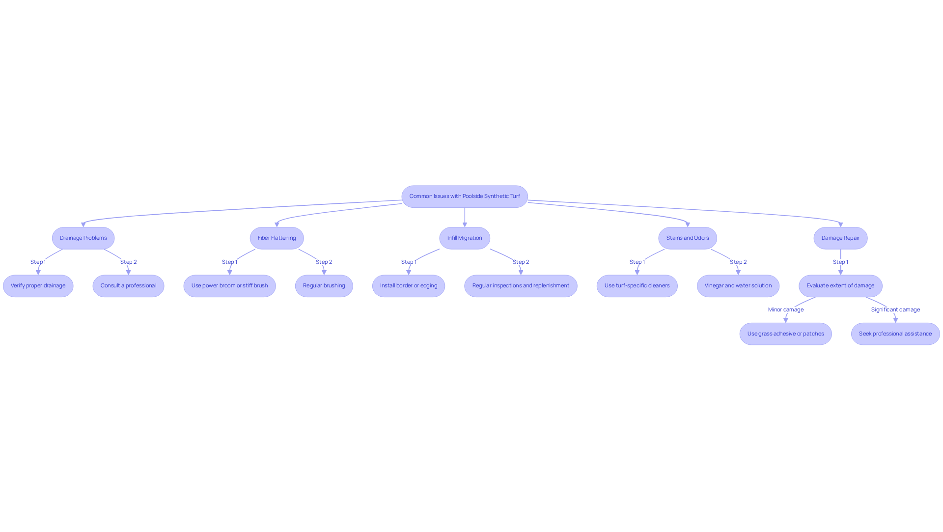 Each box represents a common issue you might face with your synthetic turf. Follow the arrows to see the recommended steps to fix each problem. The clearer the path, the easier it is to resolve your turf troubles!