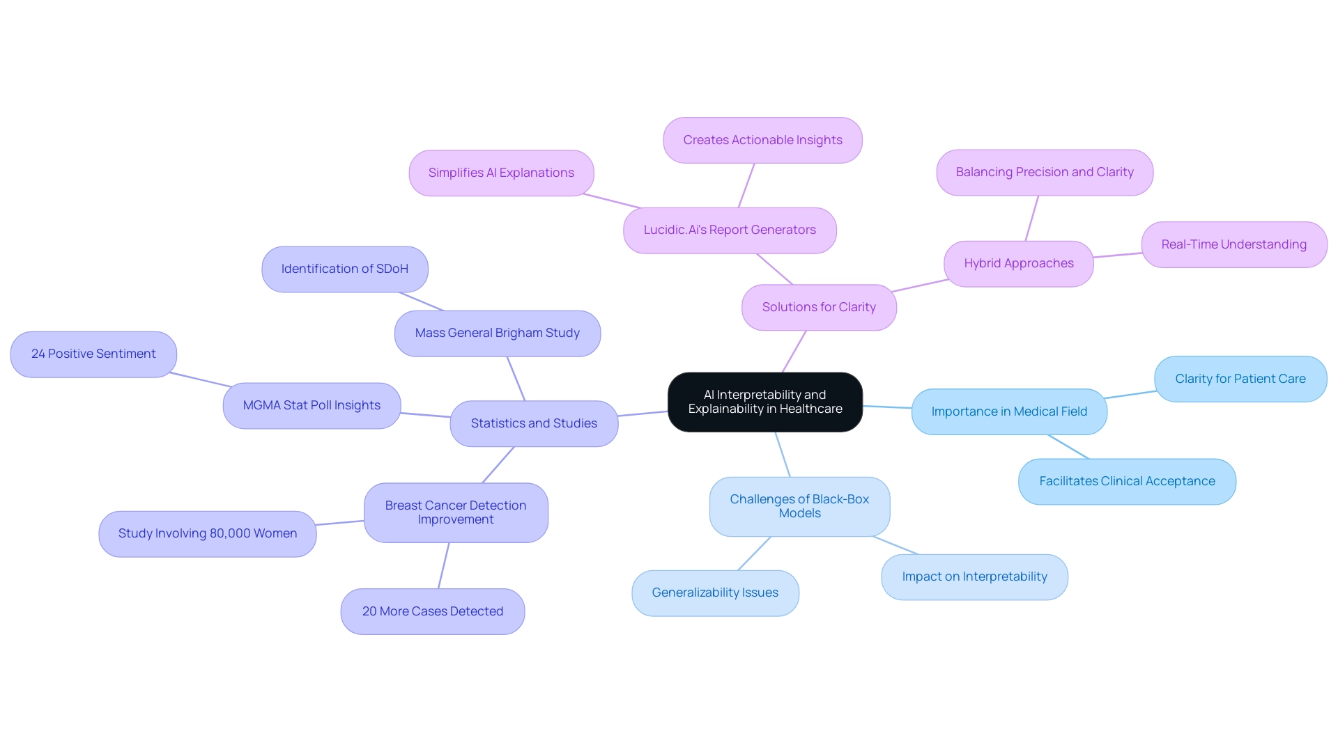 Branches represent key concepts: Importance (blue), Challenges (red), Statistics (green), Solutions (orange). Each sub-branch details specific points related to the main categories.