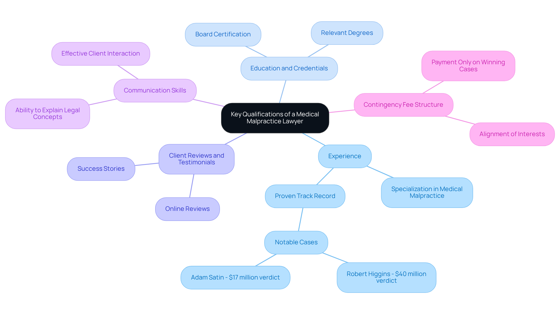 This mindmap helps you visualize the essential qualifications to consider when choosing a medical malpractice lawyer. Each branch represents a key area to evaluate, and the sub-points provide more detail on what to look for in each category.
