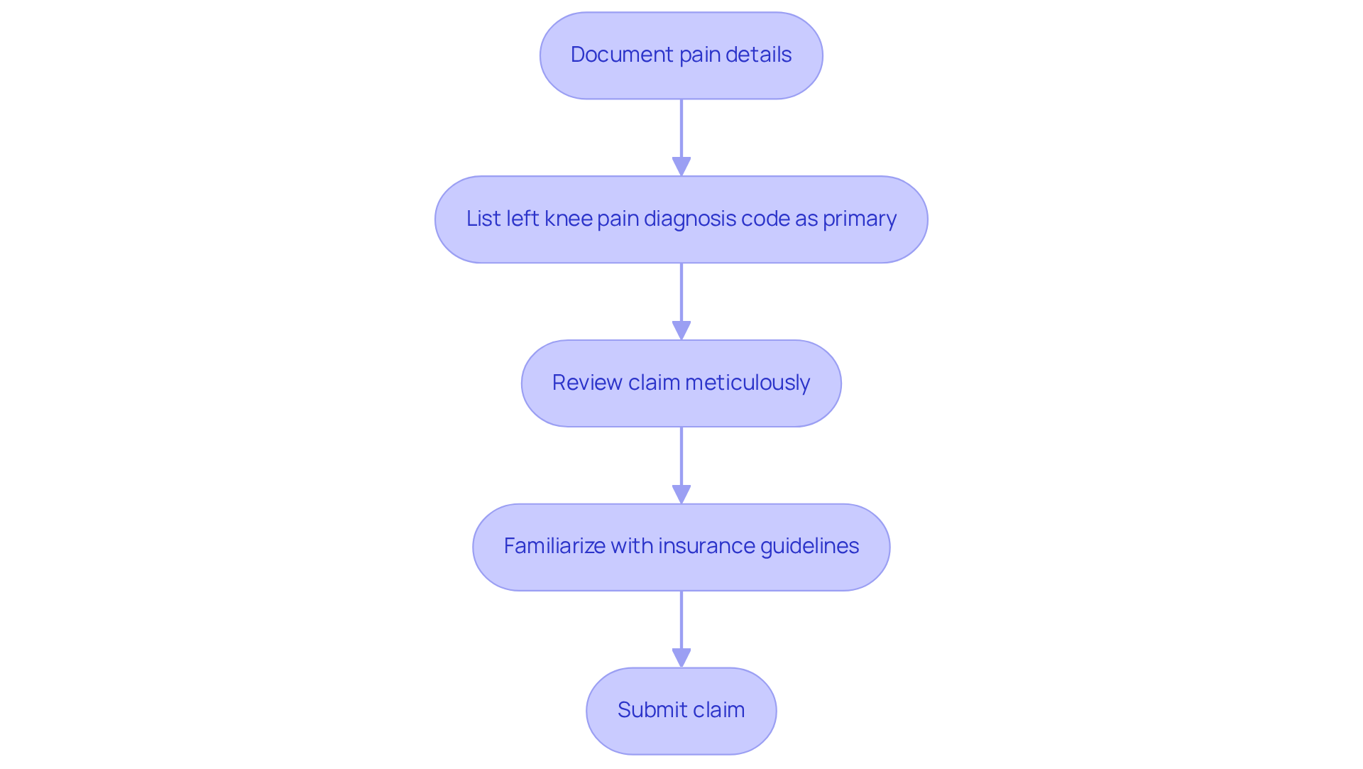 Master the Left Knee Pain Diagnosis Code for Accurate Billing ...