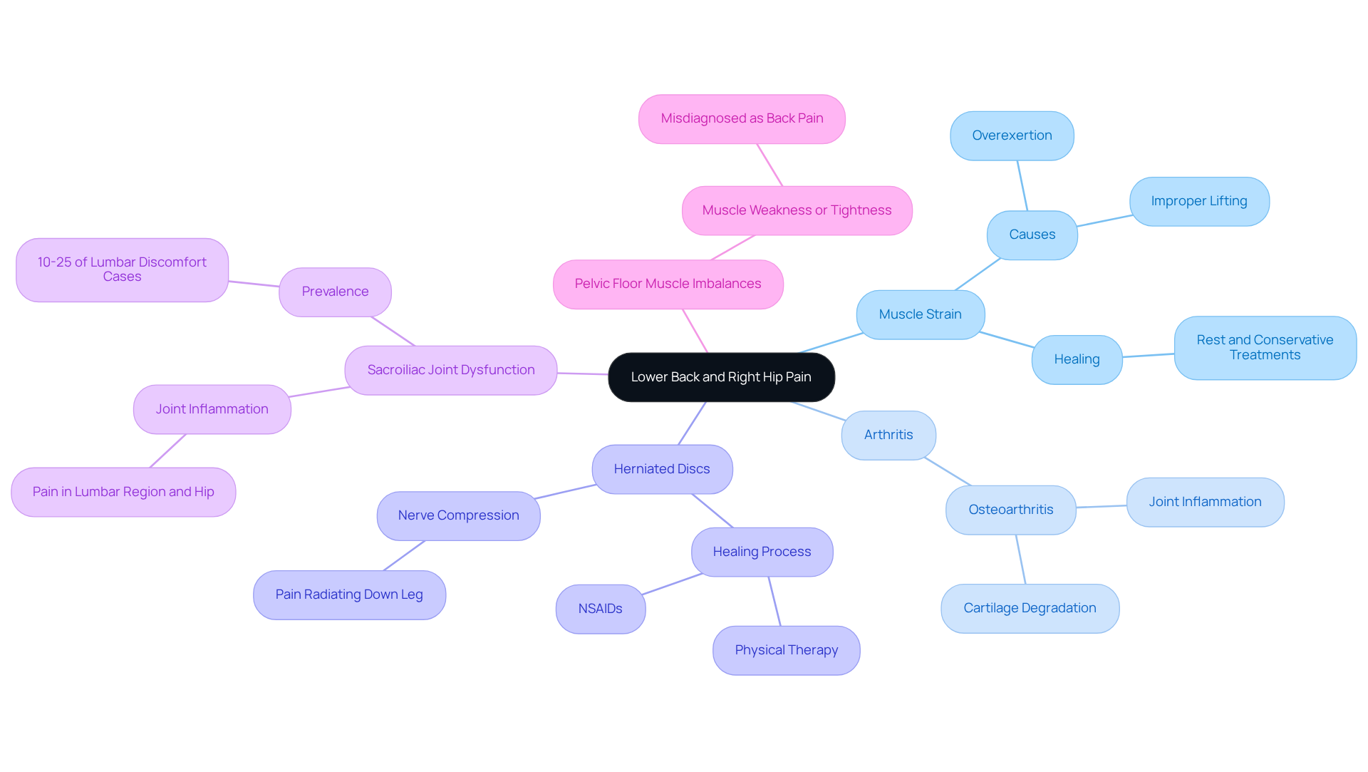 The central node represents the main topic of pain in the lower back and hip. Each branch shows a different cause of pain, with further details on what each cause entails. This helps you understand the various factors contributing to discomfort in these areas. The central node represents the main topic of pain in the lower back and hip. Each branch shows a different cause of pain, with further details on what each cause entails. This helps you understand the various factors contributing to discomfort in these areas.
