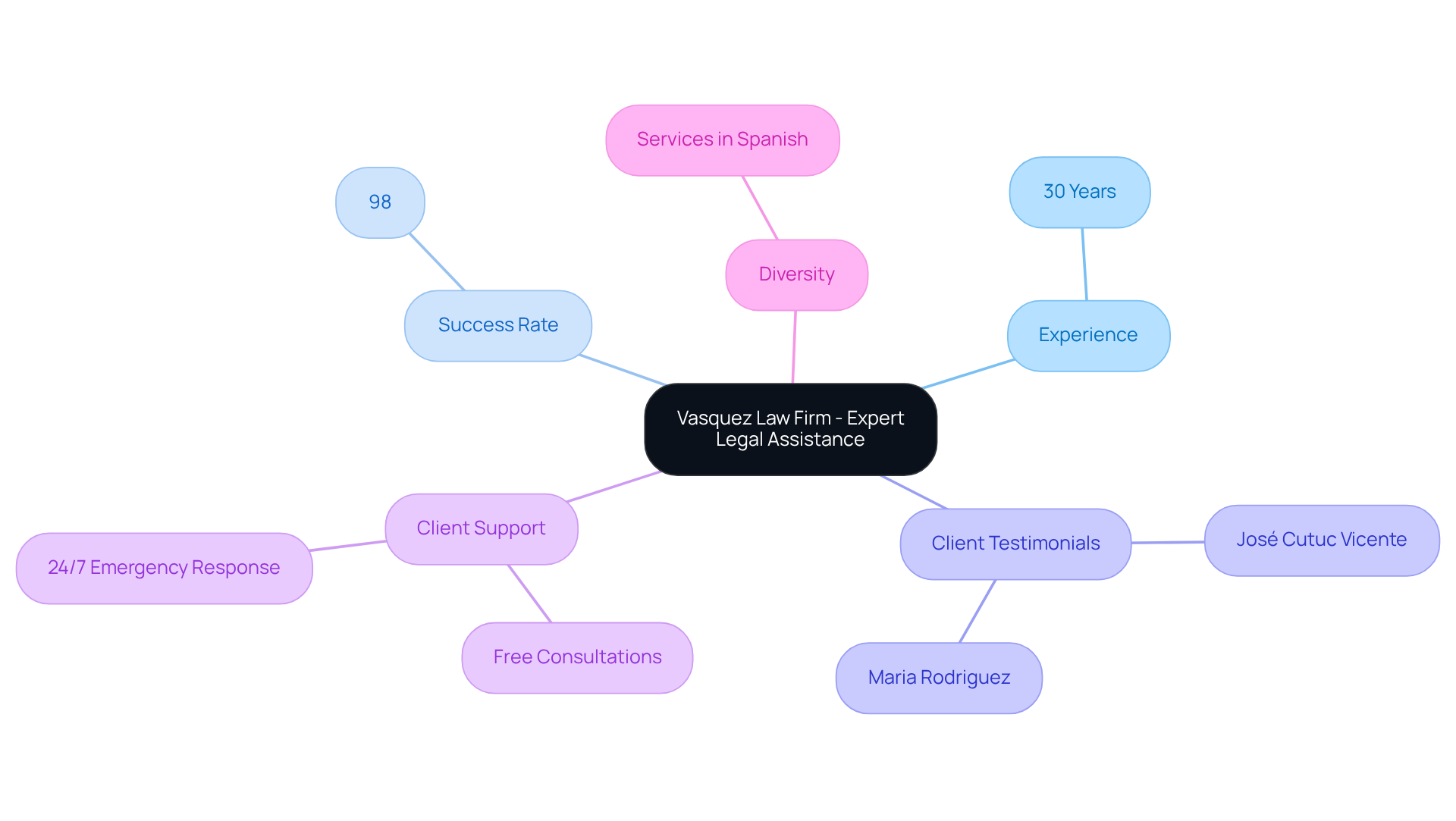 The central node represents the law firm, while the branches show different aspects of their services and achievements. Each branch highlights important information, making it easy to see how they support clients in navigating legal challenges.