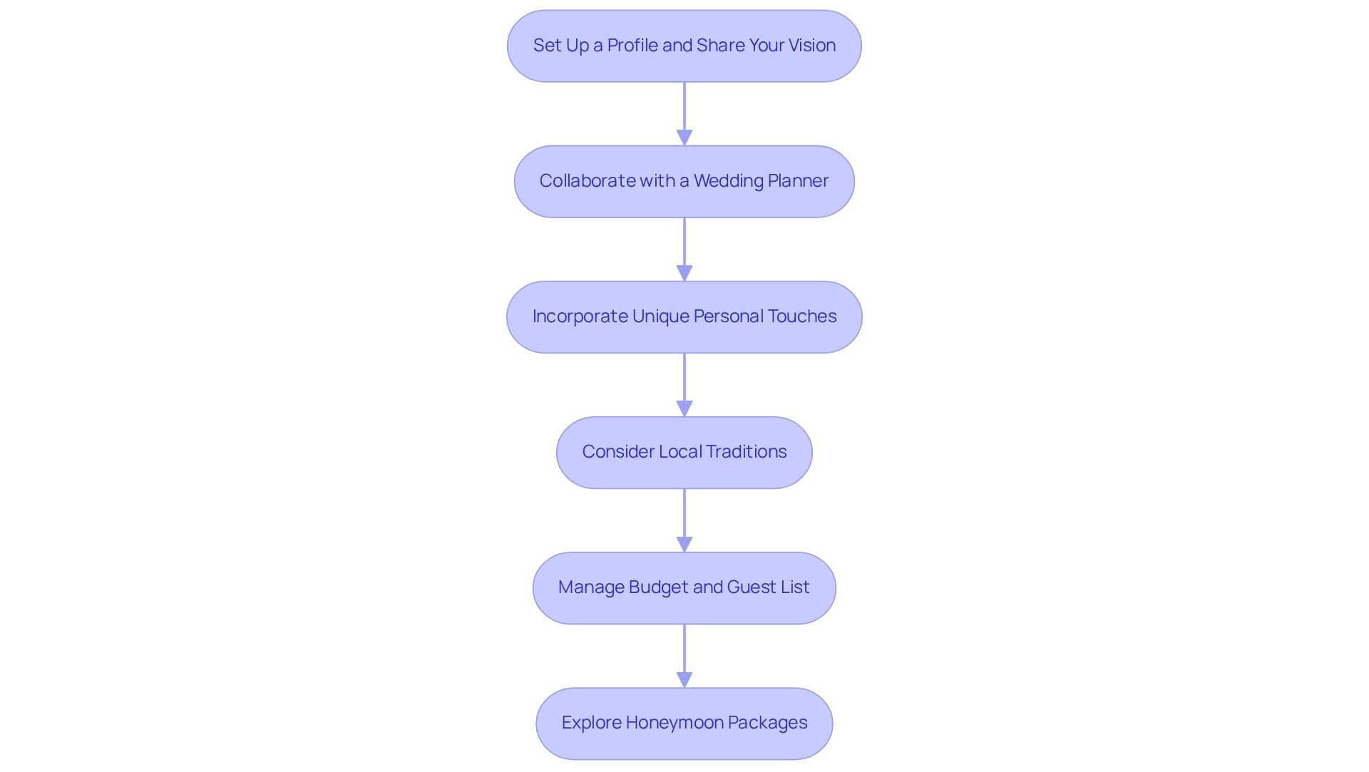 Each box represents a step in the wedding planning process, and the arrows indicate the sequential flow from one step to the next.