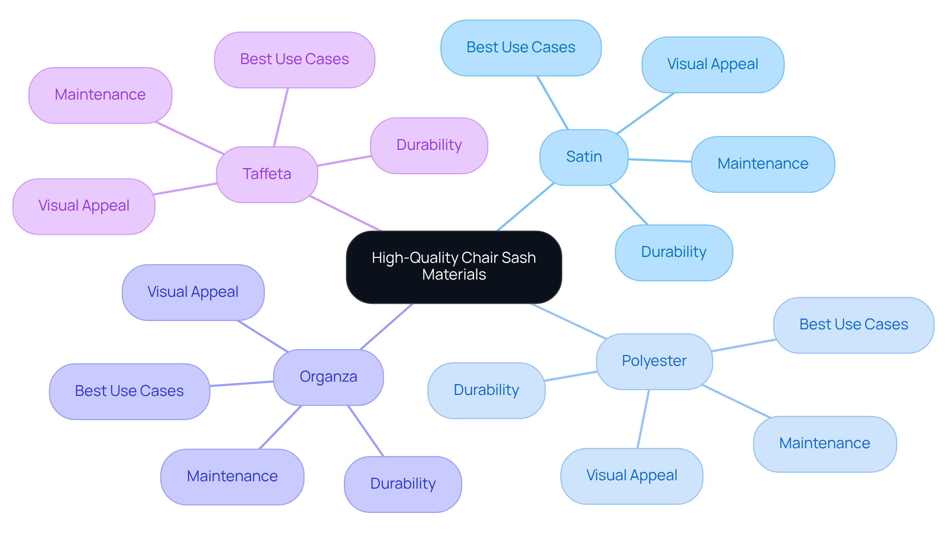 The central node represents the main topic of chair sash materials. Each branch shows a different fabric type, and the sub-branches provide details about their properties and ideal uses. This helps you quickly understand which material might be best for your event.