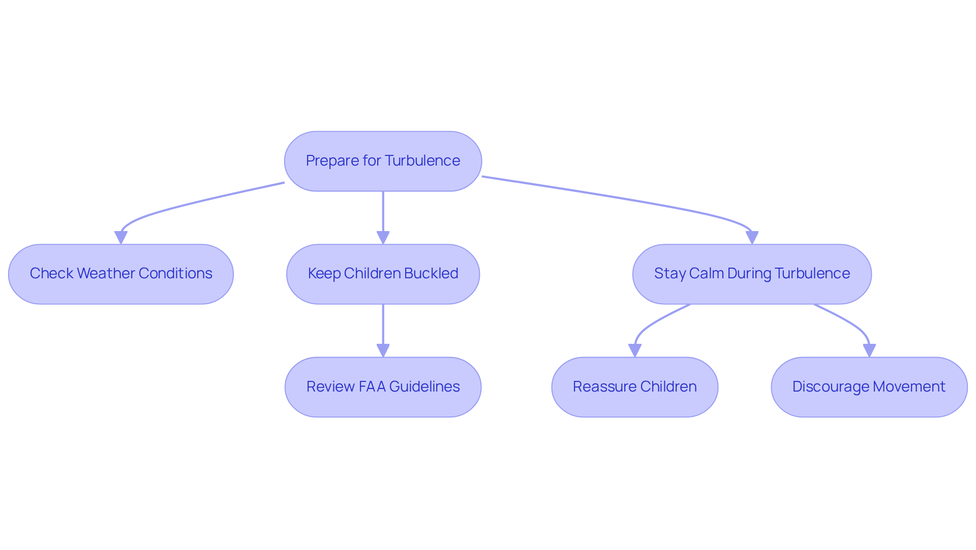 This flowchart guides parents through the steps to take before and during turbulence. Each box represents a key action, and the arrows show the order in which to follow them. By following these steps, parents can help ensure a safer and more comfortable experience for their children. This flowchart guides parents through the steps to take before and during turbulence. Each box represents a key action, and the arrows show the order in which to follow them. By following these steps, parents can help ensure a safer and more comfortable experience for their children.
