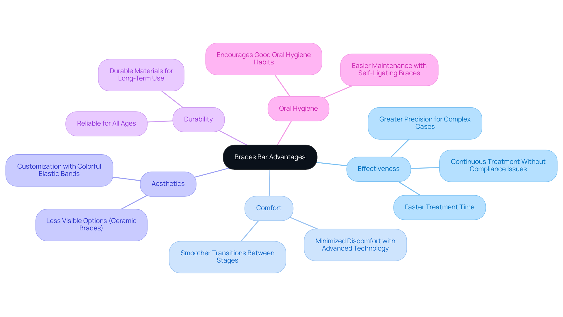 The central node represents the braces bar, while the branches show its various benefits. Each sub-point provides more detail on why this treatment is a great choice for children's orthodontic needs.