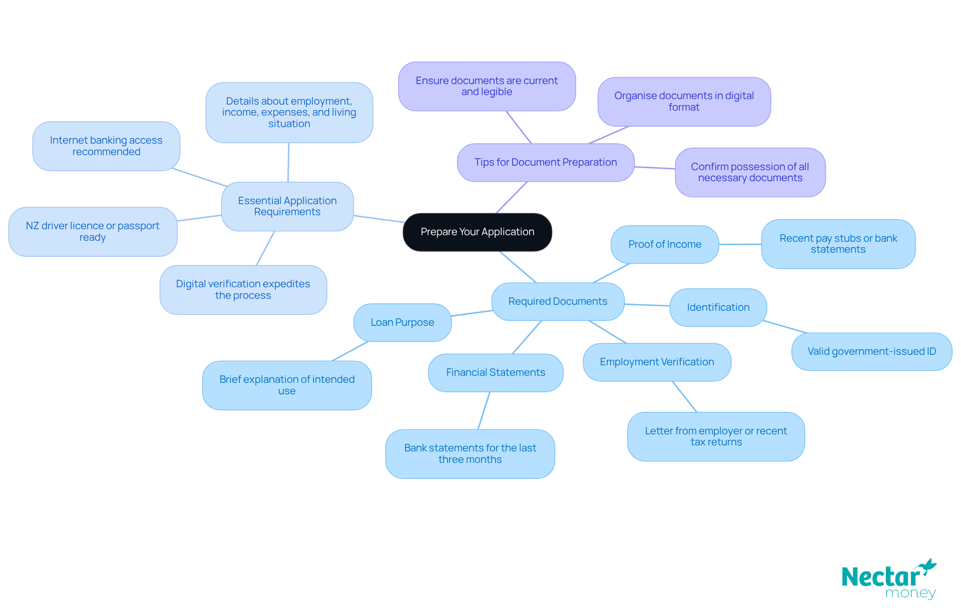 This mindmap helps you see all the necessary documents and tips for your loan application. Start in the center with the main goal, then follow the branches to understand what you need and how to prepare effectively.