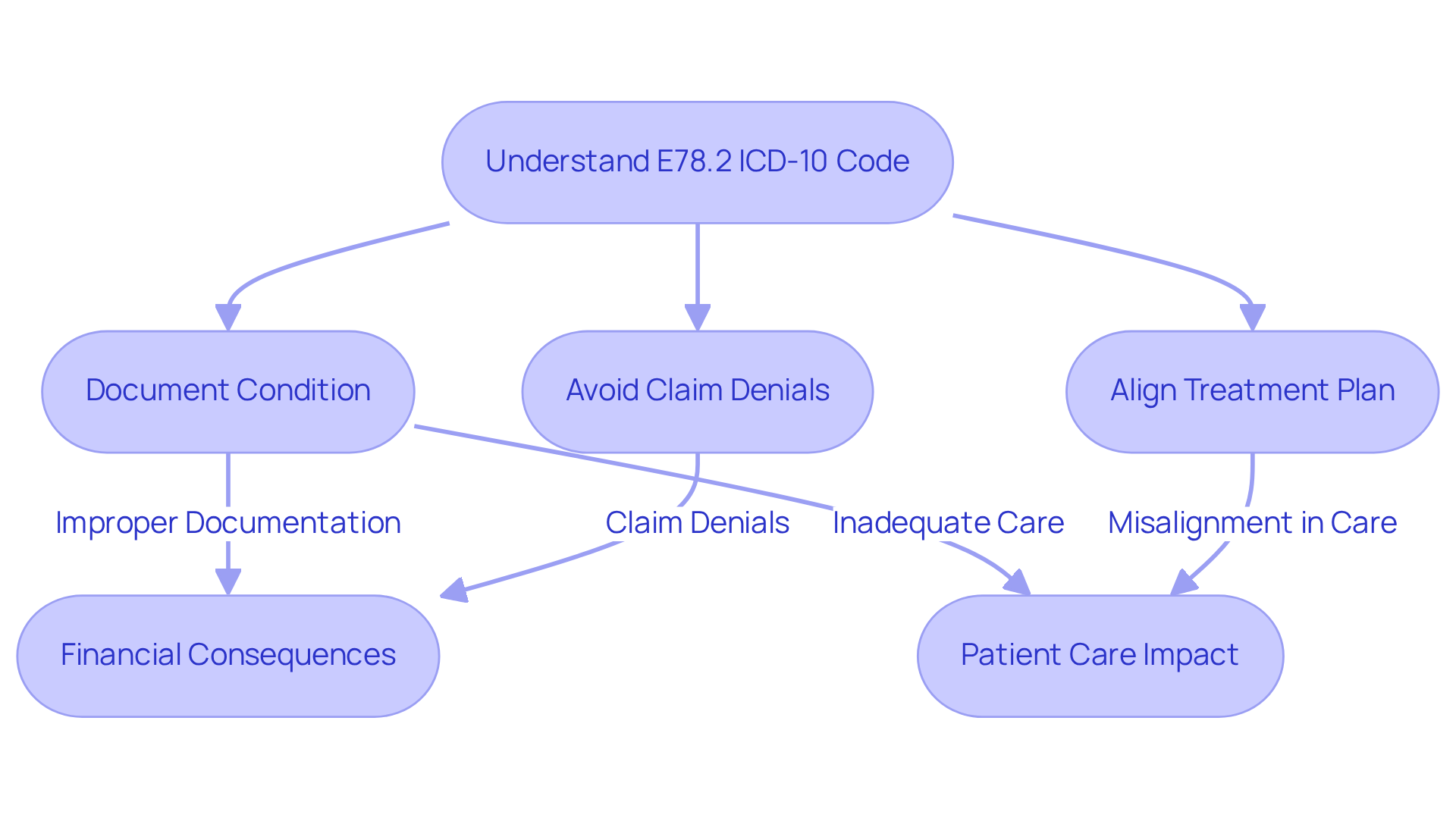 This flowchart illustrates the steps healthcare providers should take to effectively use the E78.2 ICD-10 code. Start with understanding the code, then move to documentation, which helps avoid claim denials and ensures treatment aligns with patient needs. The consequences of these actions are also shown, highlighting the importance of accurate coding for both patient care and financial health.