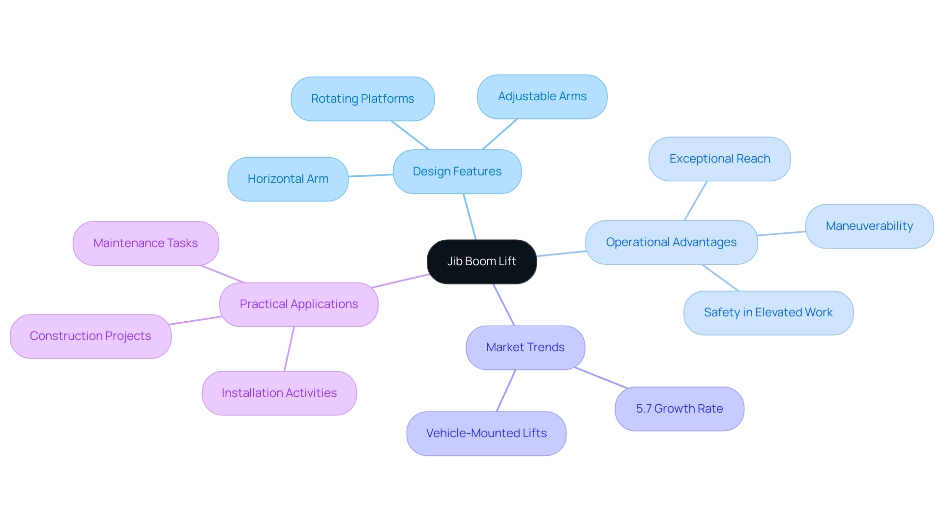 The central node represents the jib boom lift, with branches illustrating key features, operational advantages, market trends, and practical applications.