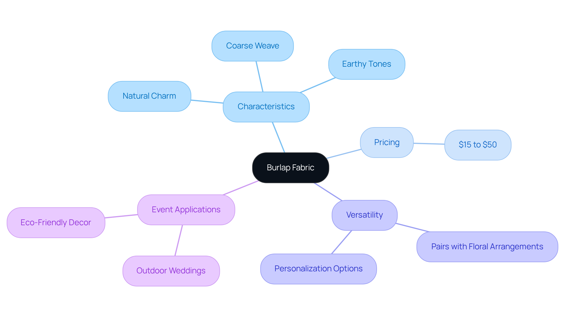 This mindmap shows how burlap fabric connects to various themes and uses. Each branch represents a different aspect, helping you see the full picture of how burlap can enhance your events.