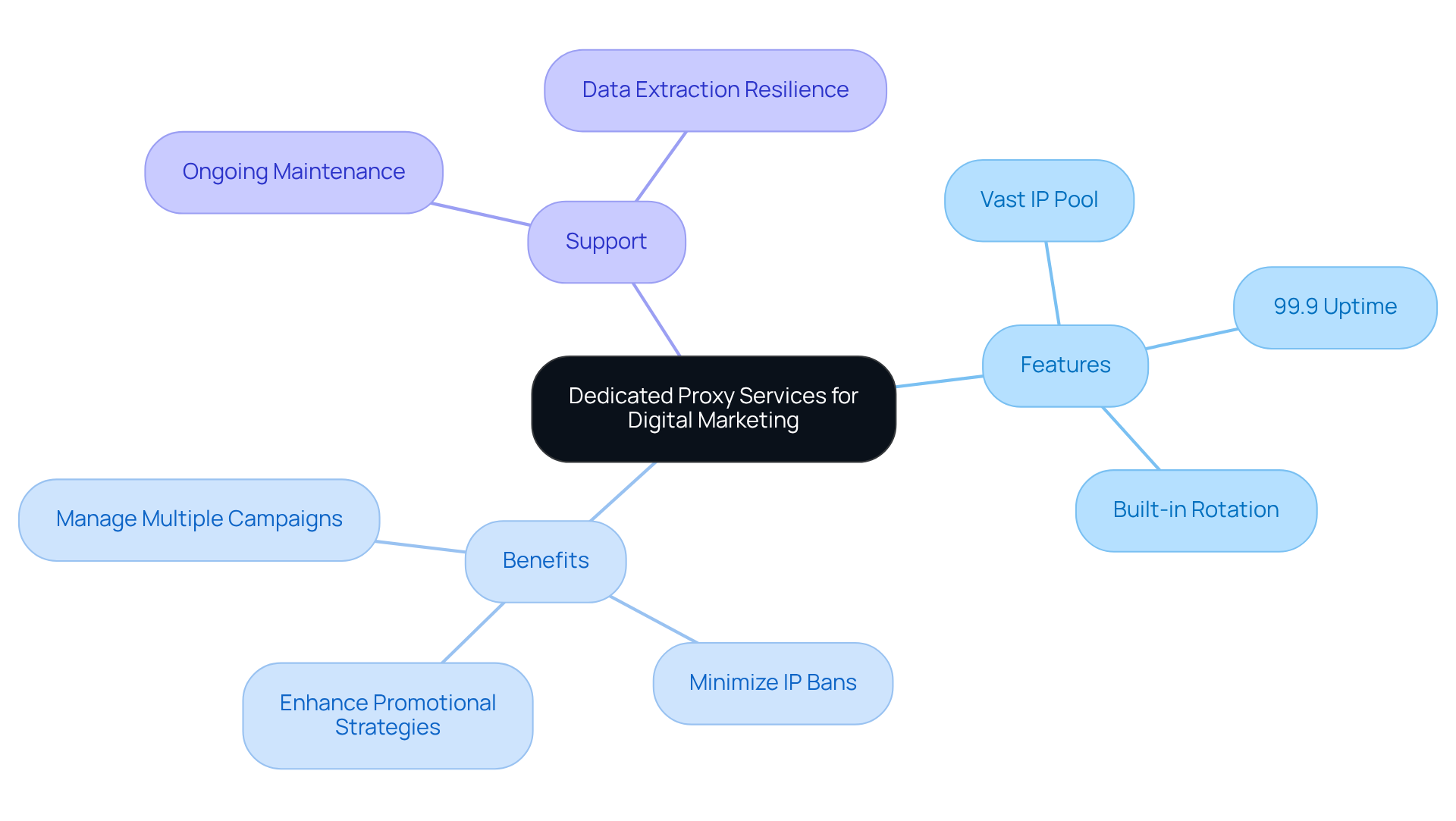 Start at the center with the main service, then explore the branches to see features, benefits, and support options that enhance digital marketing efforts.