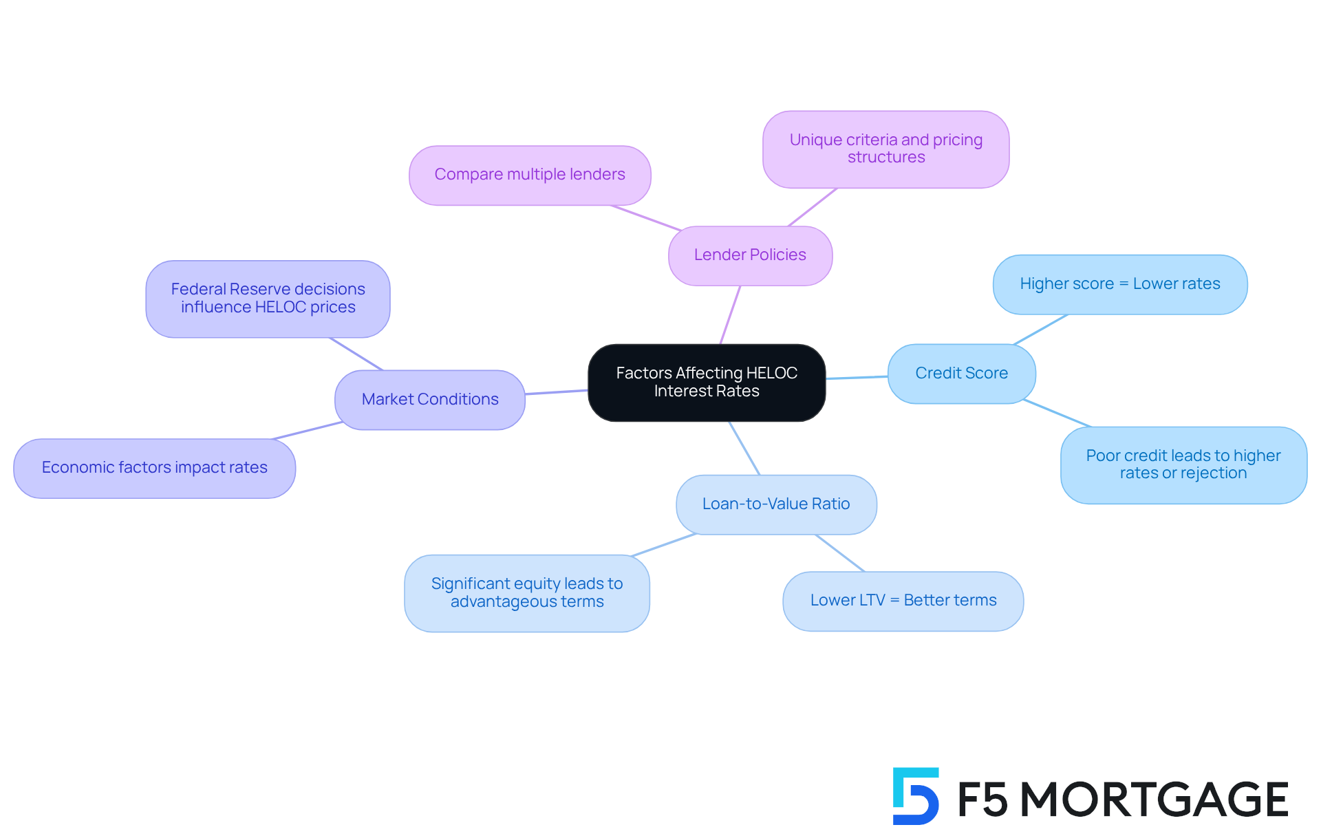 The center node represents the overall topic. Each branch details a specific factor affecting interest rates, with sub-points explaining their significance. This layout helps visualize how each factor connects to the main theme.