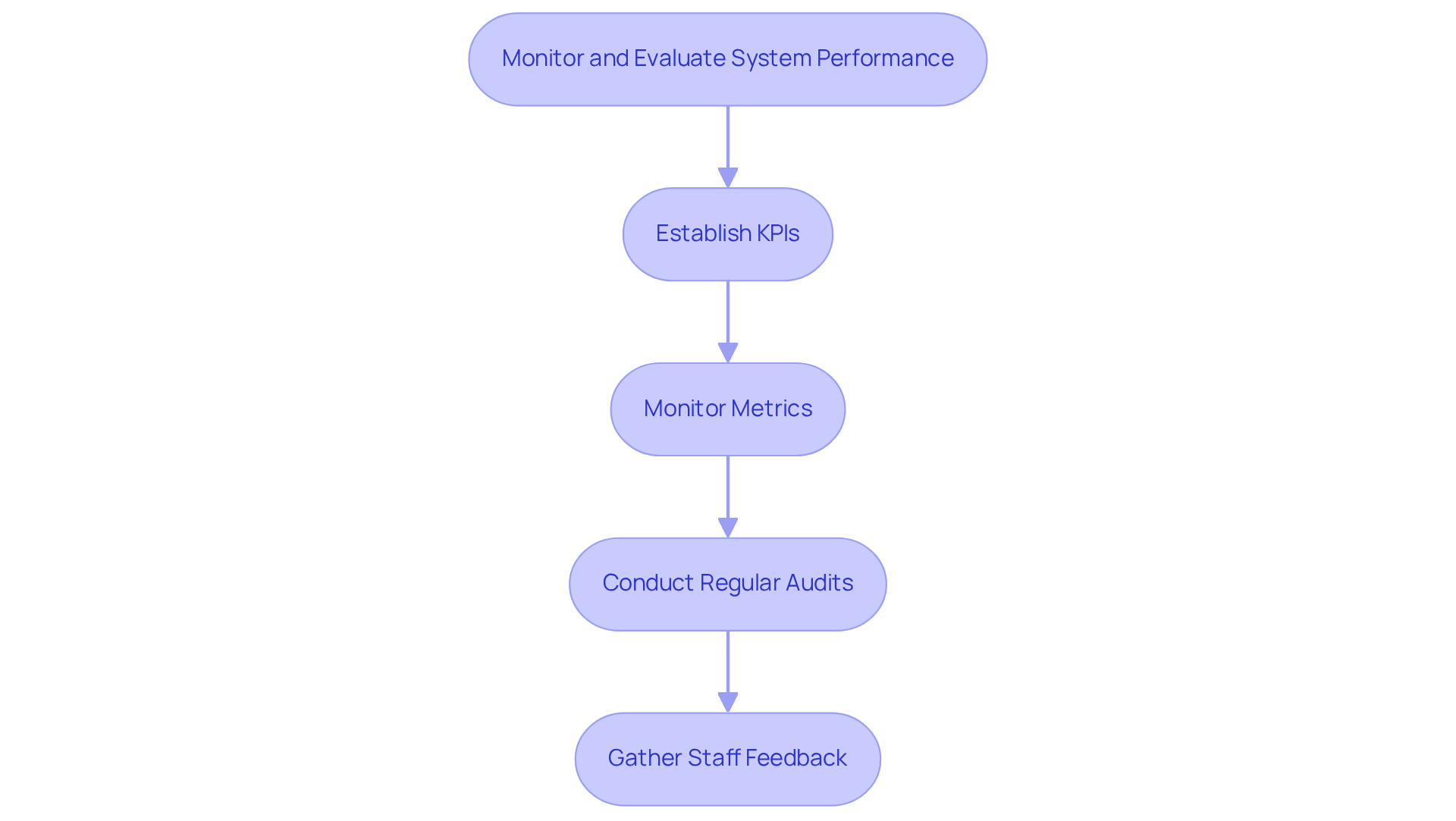 This flowchart shows the steps to monitor and evaluate the system's performance. Start at the top and follow the arrows to see how each step connects to the next, ensuring a thorough evaluation process.