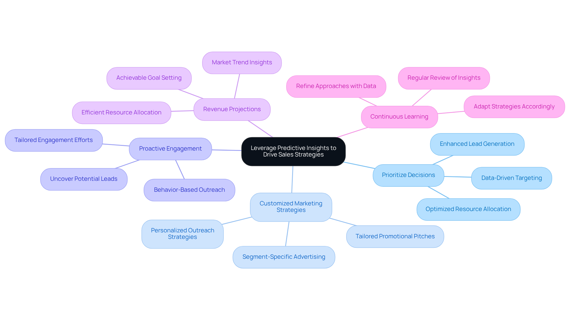 The central node represents the main theme, while each branch shows a different strategy for leveraging predictive insights. Follow the branches to see specific actions and benefits that can enhance sales performance.