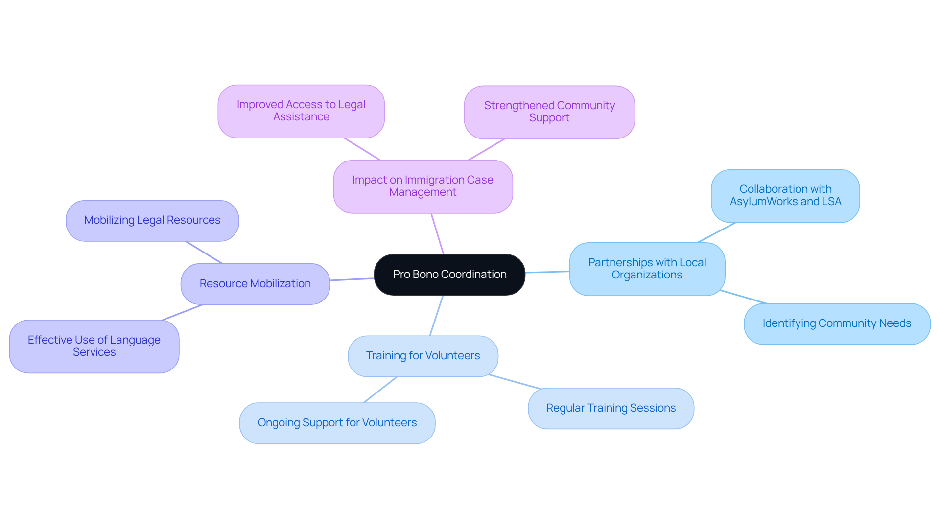 The central node represents the main focus on pro bono coordination, while the branches show different practices and their contributions to supporting immigrant communities. Follow the branches to see how each practice connects back to the central goal. The central node represents the main focus on pro bono coordination, while the branches show different practices and their contributions to supporting immigrant communities. Follow the branches to see how each practice connects back to the central goal.
