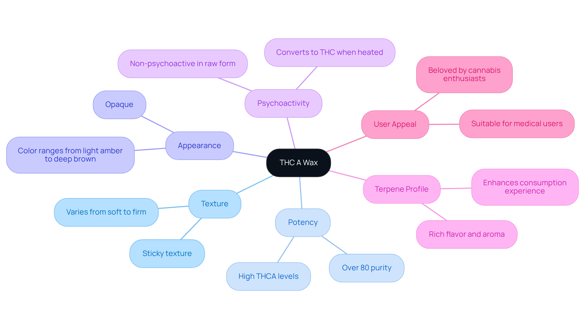 The center represents THC A Wax, and each branch shows a different characteristic. Follow the branches to explore how each feature contributes to the overall experience and benefits of this cannabis extract. The center represents THC A Wax, and each branch shows a different characteristic. Follow the branches to explore how each feature contributes to the overall experience and benefits of this cannabis extract.