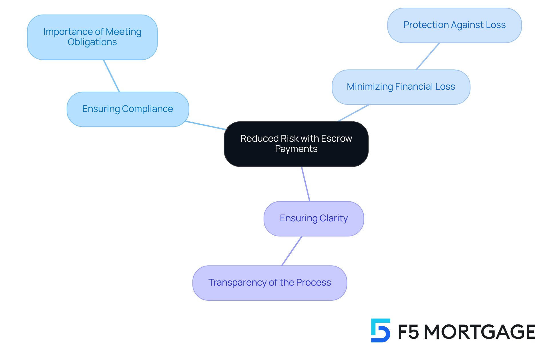 The central idea focuses on reducing risk through escrow payments. Each branch represents a specific benefit — follow the branches to see how escrow helps ensure compliance, minimizes loss, and promotes clarity in transactions. The central idea focuses on reducing risk through escrow payments. Each branch represents a specific benefit — follow the branches to see how escrow helps ensure compliance, minimizes loss, and promotes clarity in transactions.