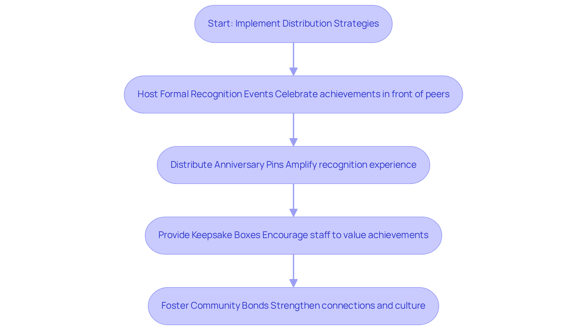 This flowchart shows the steps to effectively distribute anniversary pins. Start at the top and follow the arrows to see how each step builds on the previous one, leading to a stronger culture of appreciation within the organization. This flowchart shows the steps to effectively distribute anniversary pins. Start at the top and follow the arrows to see how each step builds on the previous one, leading to a stronger culture of appreciation within the organization.