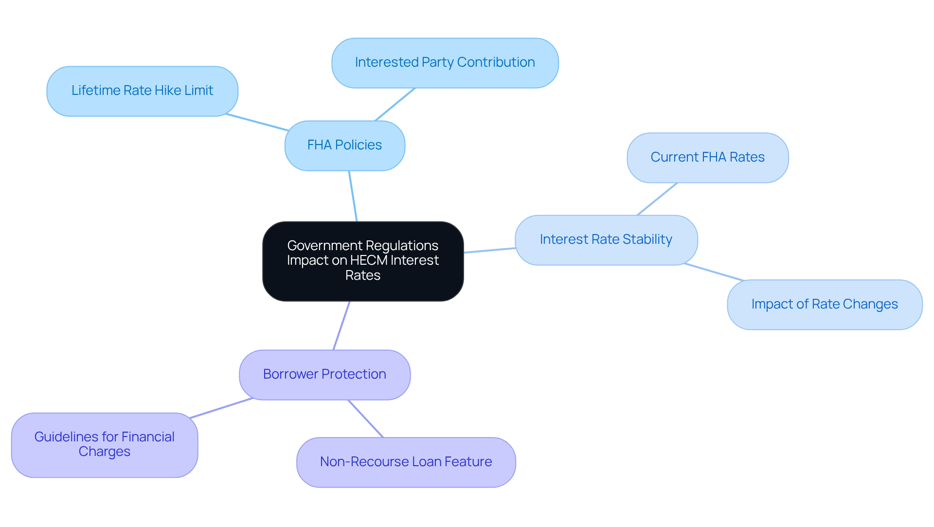 This mindmap illustrates how government regulations affect HECM interest rates. Start at the center with the main topic, then follow the branches to explore specific policies and their impacts. Each branch represents a different aspect of the regulations, helping you see how they connect and influence your financial decisions.