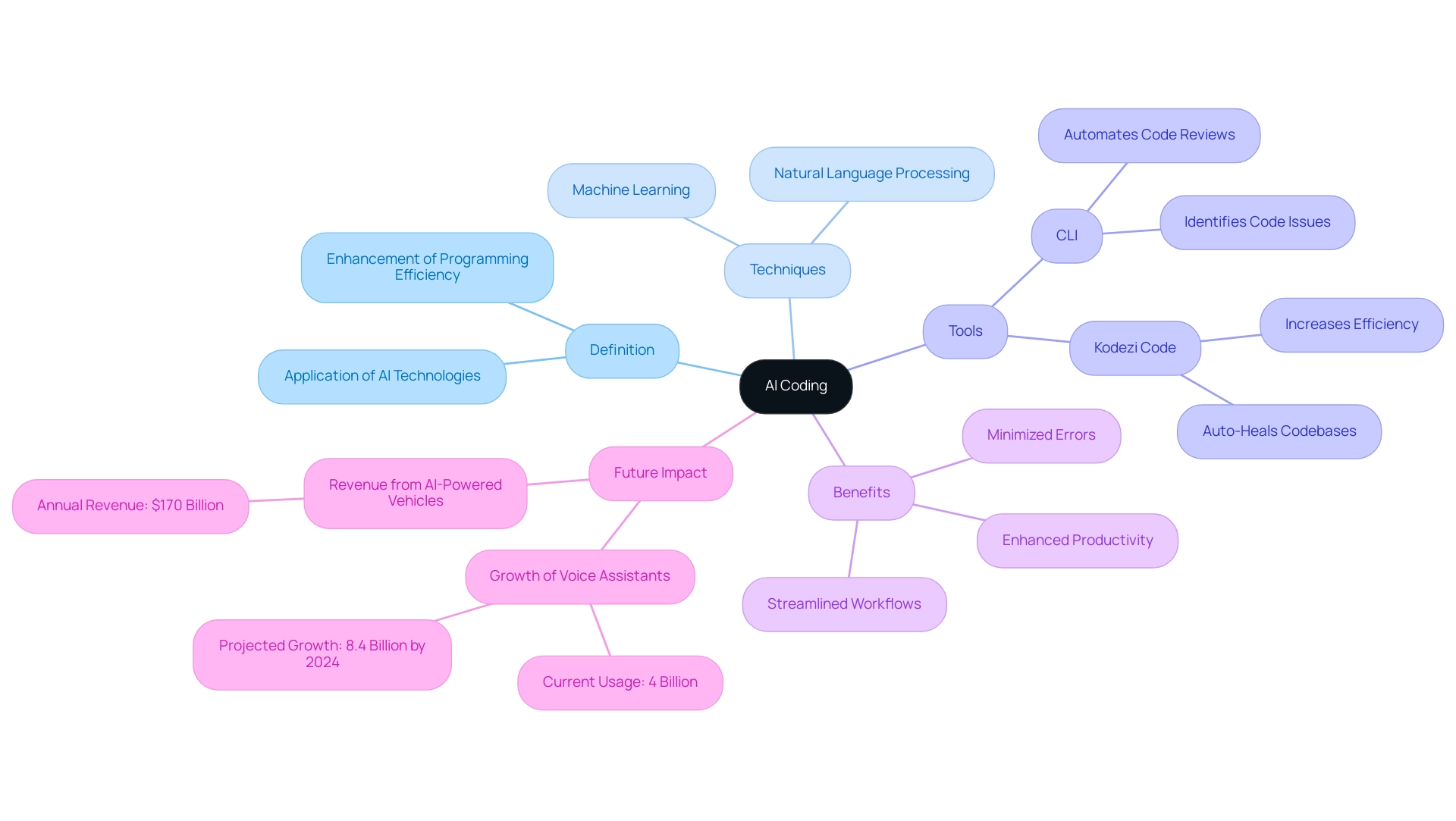 The central node represents AI Coding, with branches for its definition, techniques (like Machine Learning and NLP), tools (like CLI and Kodezi Code), benefits of automation, and future impacts on development.