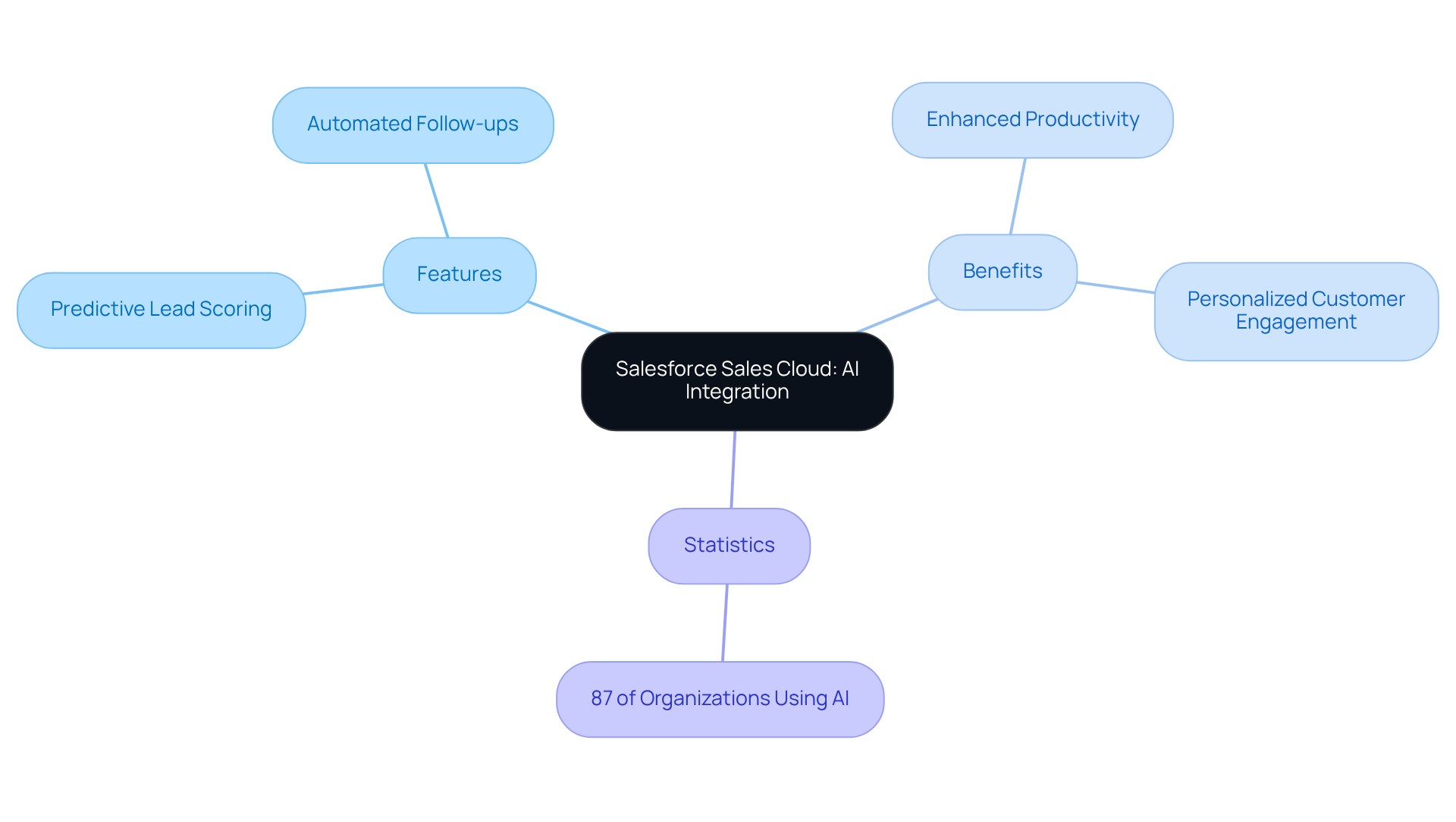 The central node represents the main topic, while branches show features, benefits, and important statistics. Each branch helps you understand how AI integration can transform sales strategies.