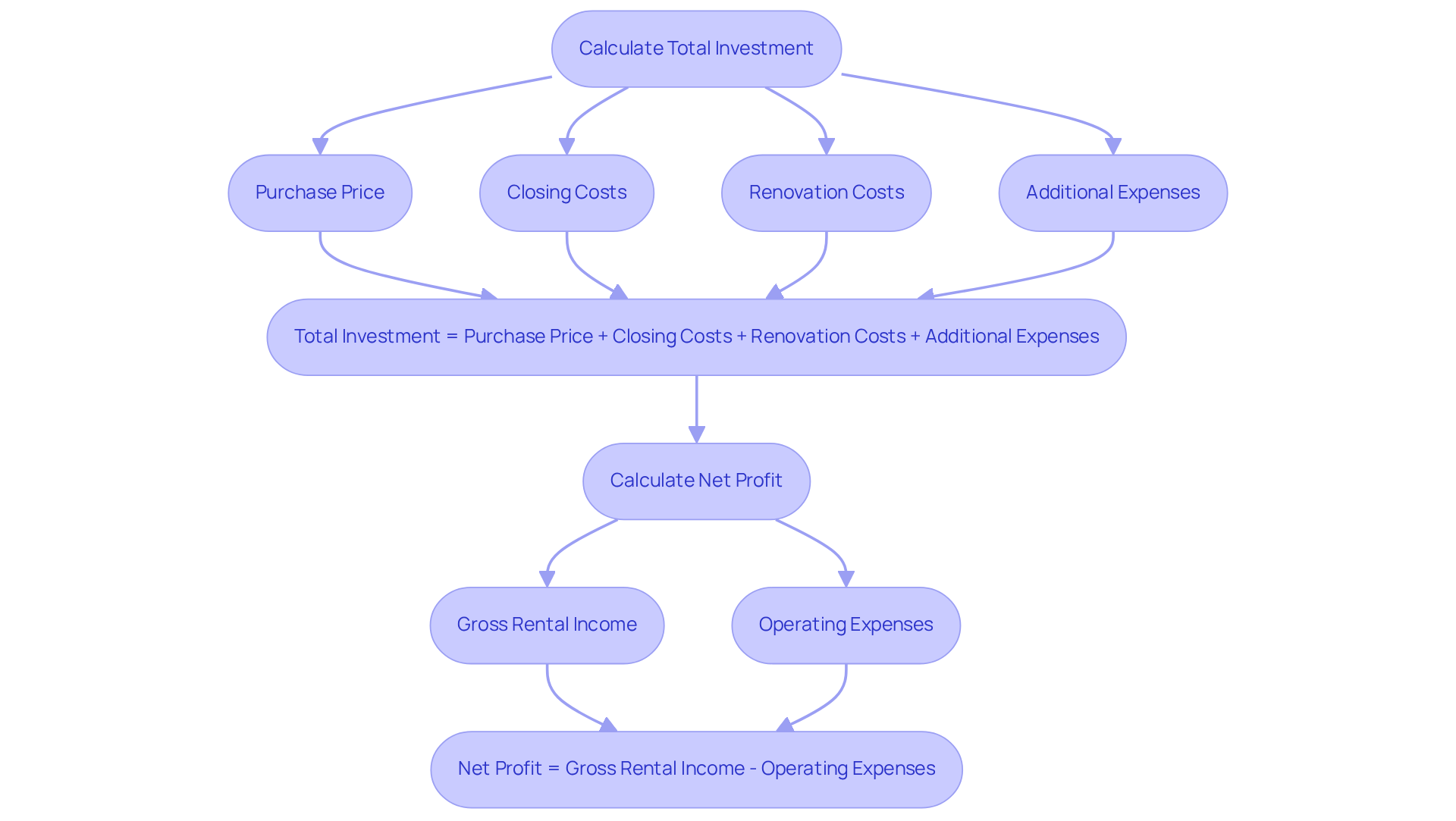 This flowchart guides you through the process of calculating your total investment and net profit for rental properties. Follow the arrows to see each step, from determining your purchase price to calculating your net profit. Each box represents a key part of the calculation, making it easy to understand how to arrive at your final figures.