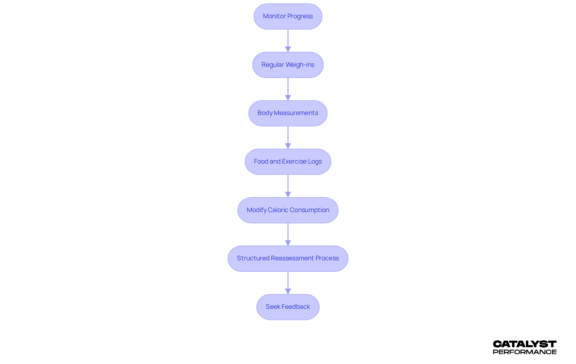 Each box represents a key practice in your weight loss journey. Follow the arrows to see how these practices connect and support your overall progress. Each box represents a key practice in your weight loss journey. Follow the arrows to see how these practices connect and support your overall progress.