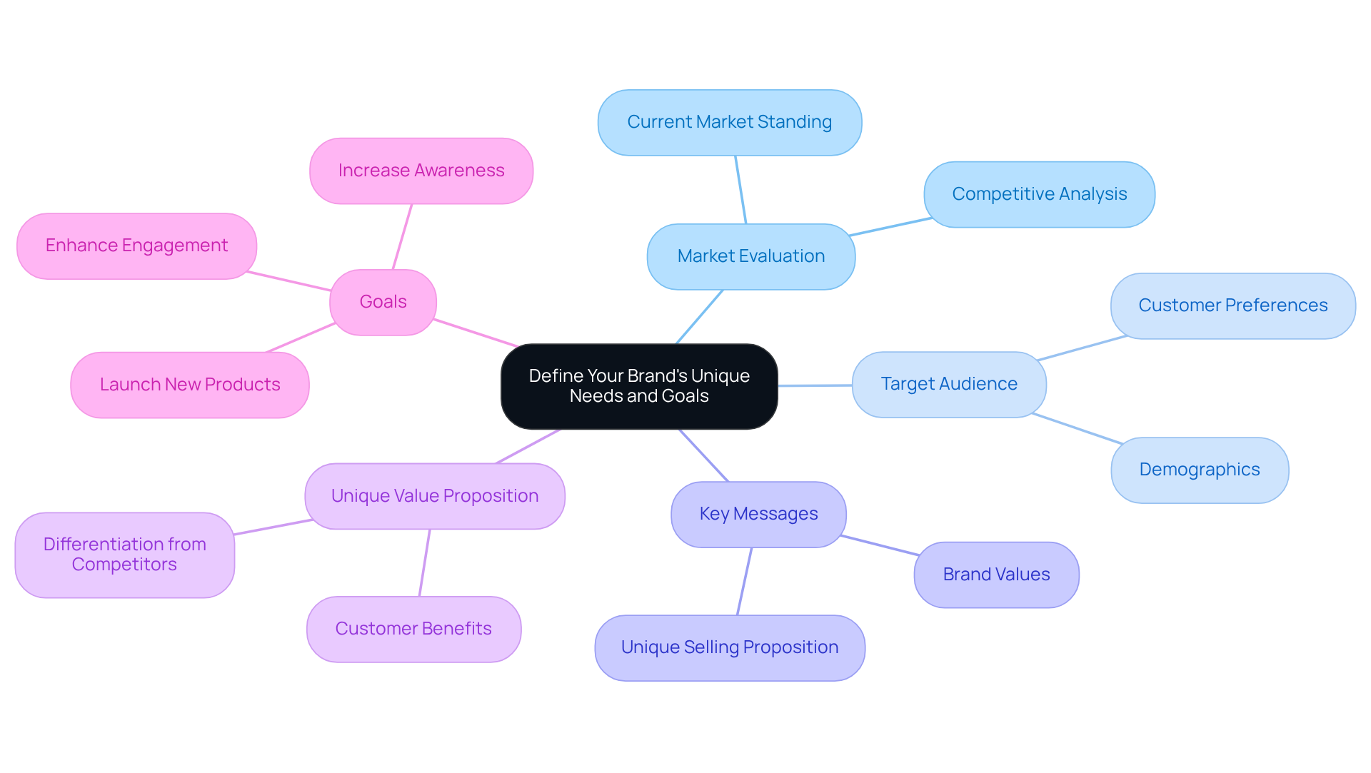 This mindmap starts with your main goal in the center and branches out to show different components of your branding strategy. Each branch represents a key area to focus on, helping you understand how they all connect to achieve your overall objectives. This mindmap starts with your main goal in the center and branches out to show different components of your branding strategy. Each branch represents a key area to focus on, helping you understand how they all connect to achieve your overall objectives.