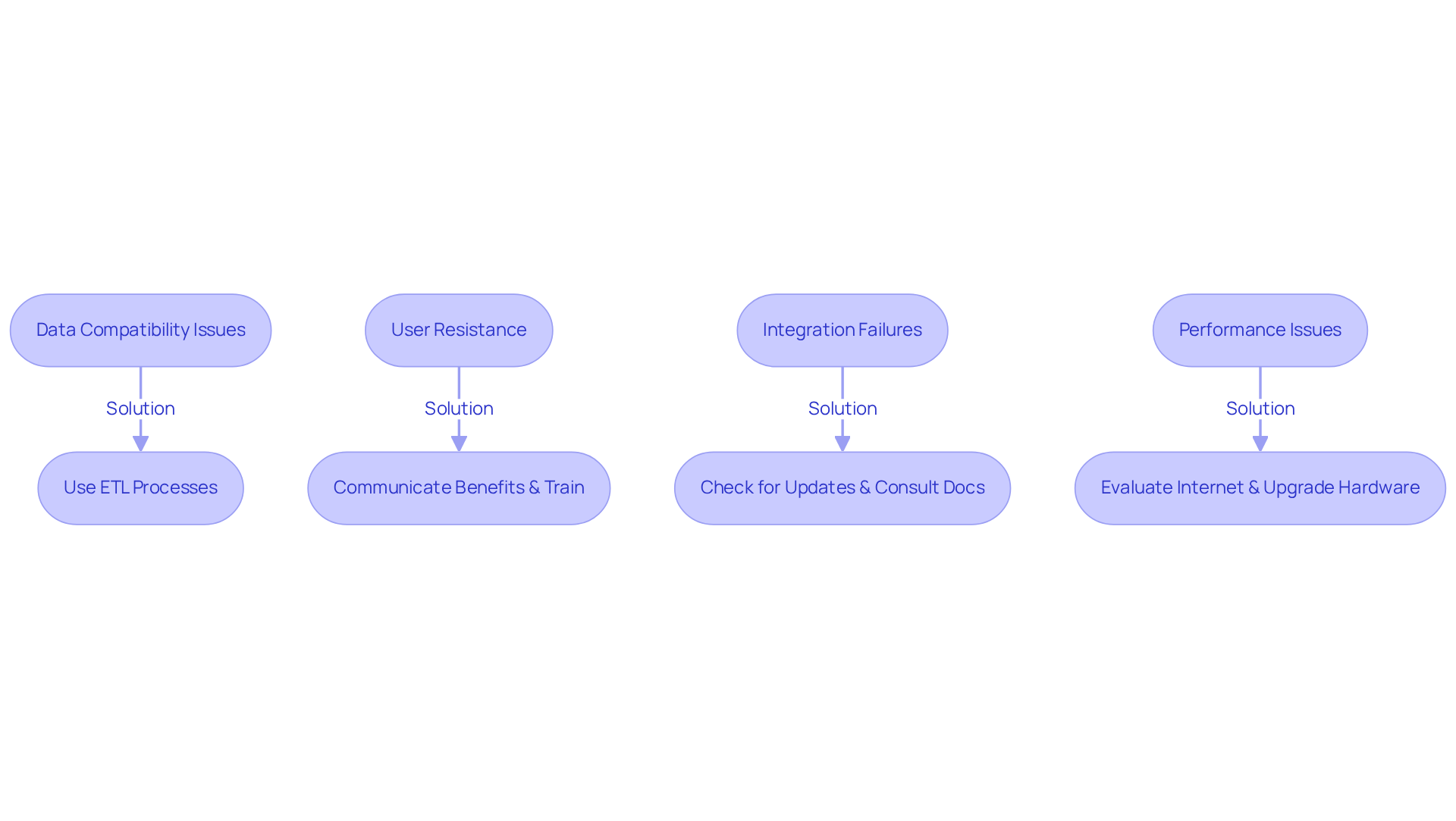 Each box represents a common challenge faced during AI integration. Follow the arrows to see the recommended strategies for overcoming each issue.