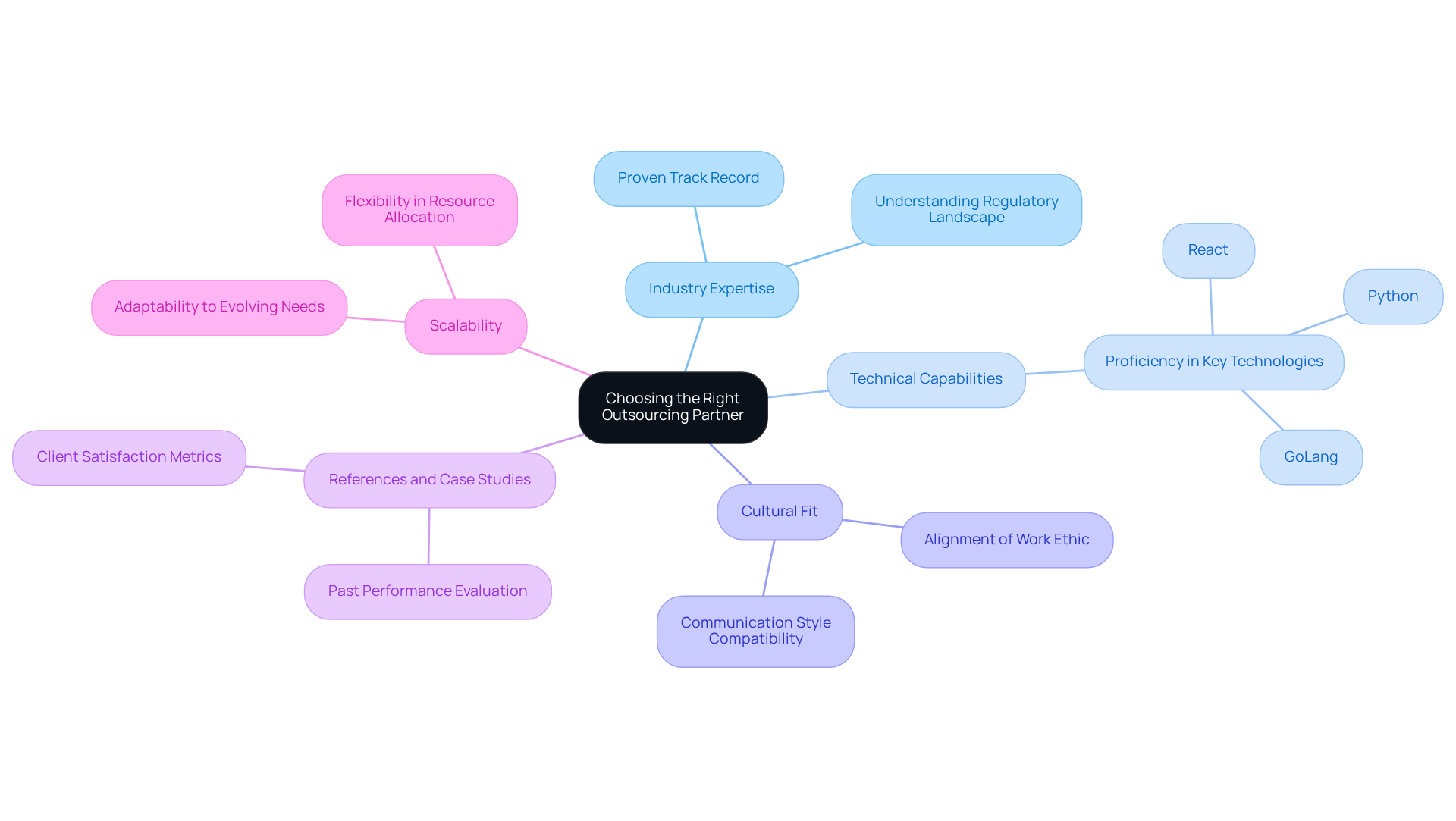 Start at the center with the main topic, then follow the branches to explore each criterion for choosing an outsourcing partner. Each branch highlights important factors to consider, helping you make an informed decision. Start at the center with the main topic, then follow the branches to explore each criterion for choosing an outsourcing partner. Each branch highlights important factors to consider, helping you make an informed decision.